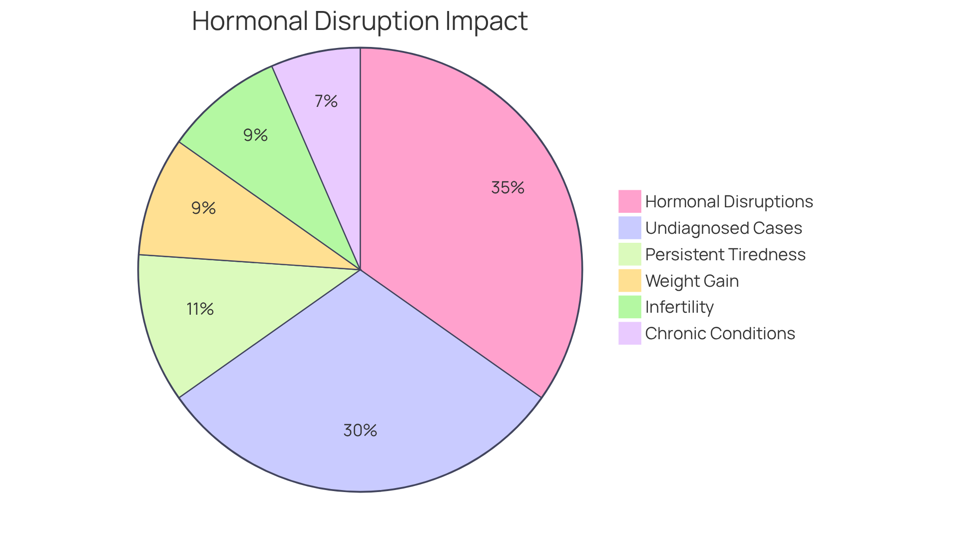 Each slice of the pie shows how many women are affected by hormonal disruptions and the risks involved. The larger the slice, the more significant the issue. For example, the slice for '80% of women experience hormonal disruptions' indicates a widespread concern.