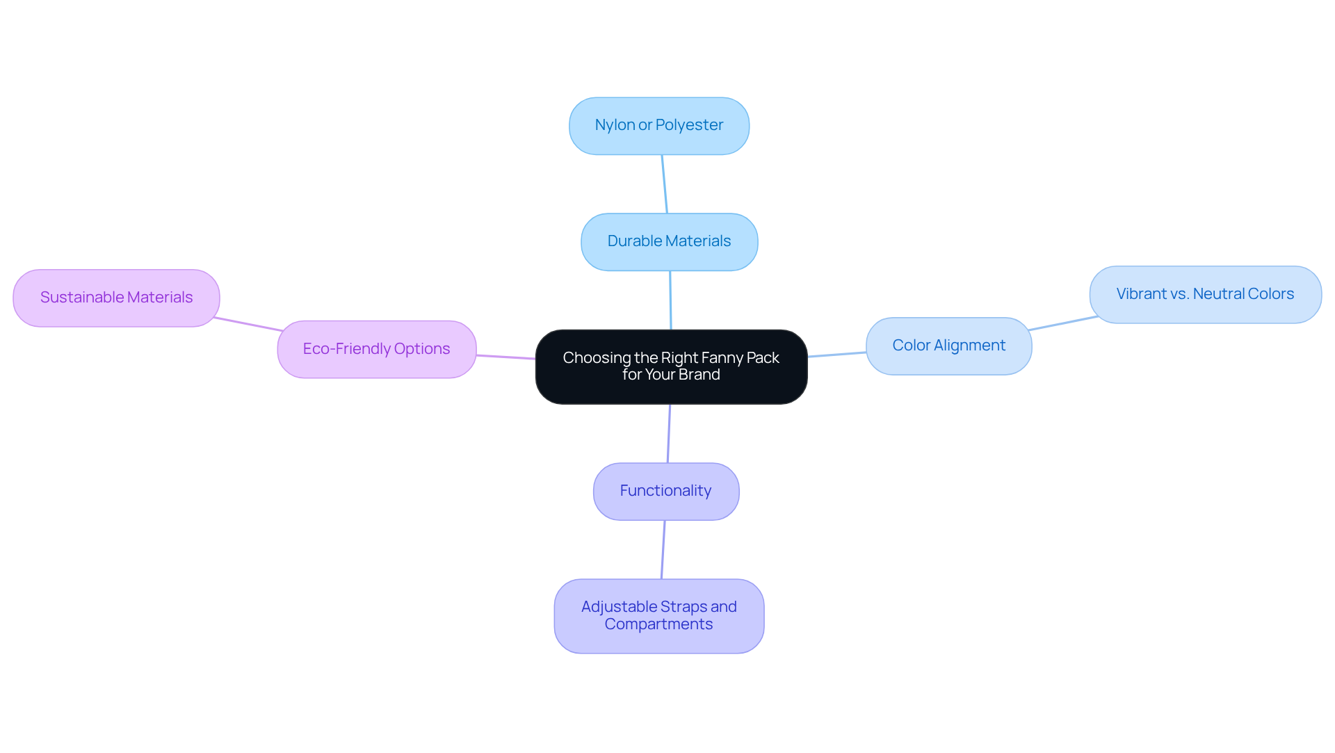 Start at the center with the main topic, then follow the branches to explore each key element that influences your choice of fanny pack for marketing. Each branch represents a crucial factor to consider.