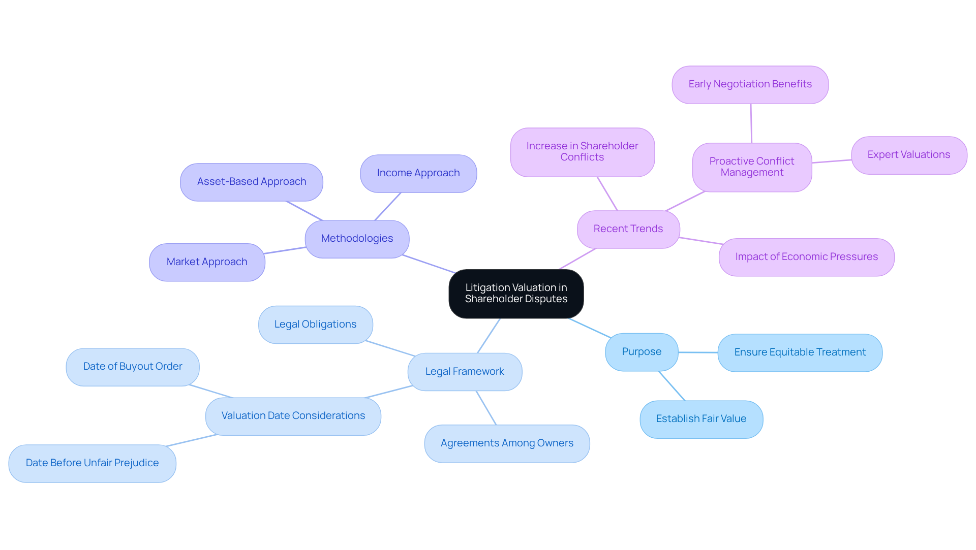 This mindmap starts with the main topic at the center and branches out to show the different aspects of litigation valuation. Each branch represents a key area, and the sub-branches provide more detail. This layout helps you see how everything connects and understand the complexities involved in shareholder disputes.