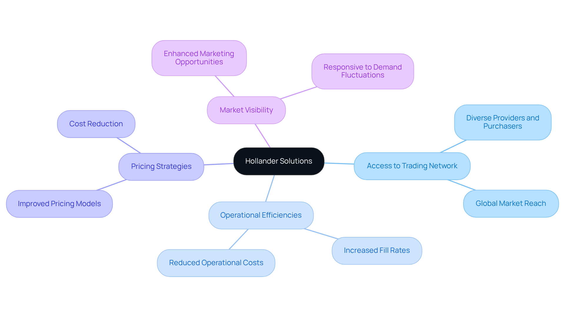 The central node represents Hollander Solutions, while the branches illustrate the various benefits and outcomes that arise from leveraging their trading network. Each branch shows how these benefits interconnect and contribute to improved operations.