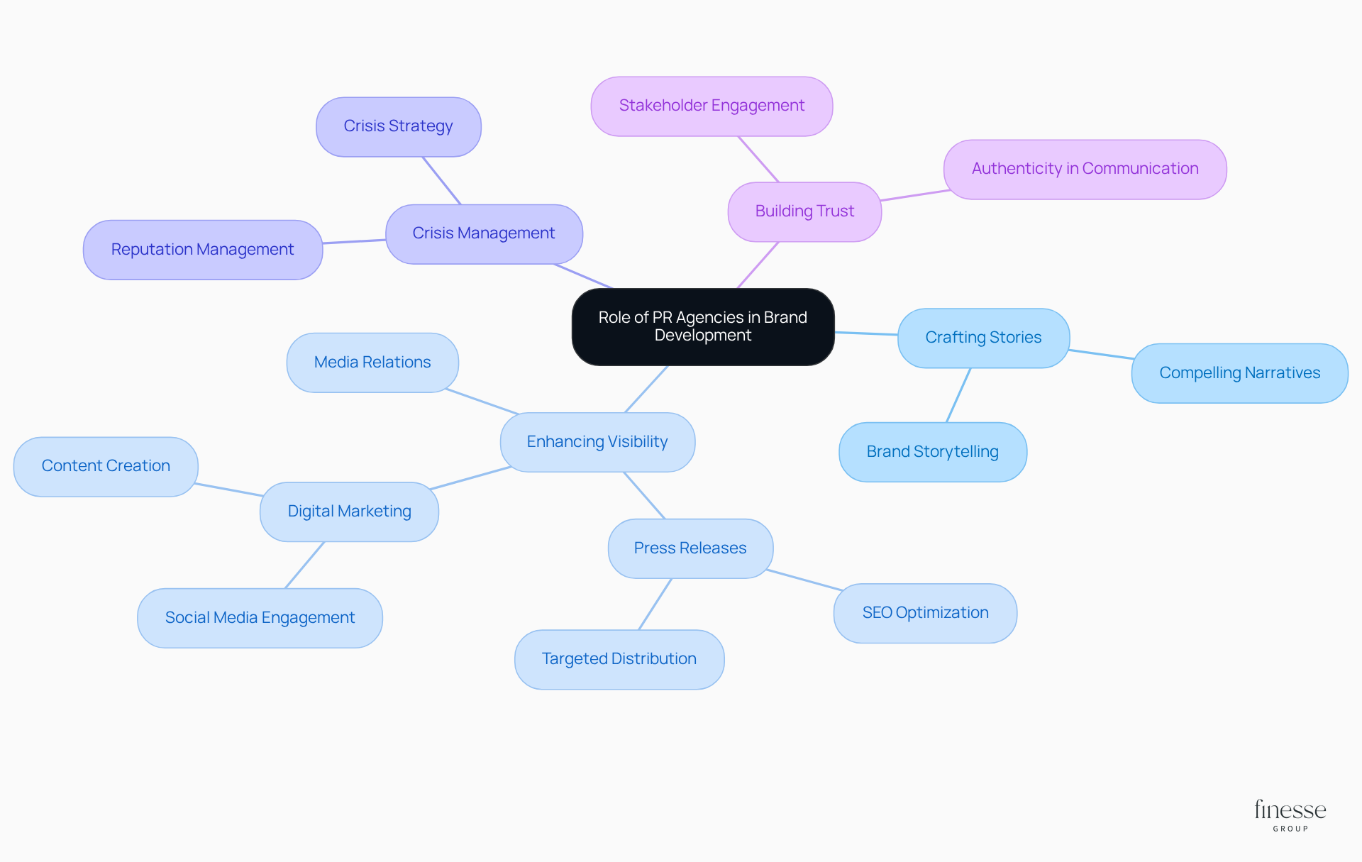 The center represents the overarching role of PR agencies. Each branch reveals a specific function or strategy, and the sub-branches detail their impact or techniques, illustrating how they contribute to effective brand development. The center represents the overarching role of PR agencies. Each branch reveals a specific function or strategy, and the sub-branches detail their impact or techniques, illustrating how they contribute to effective brand development.