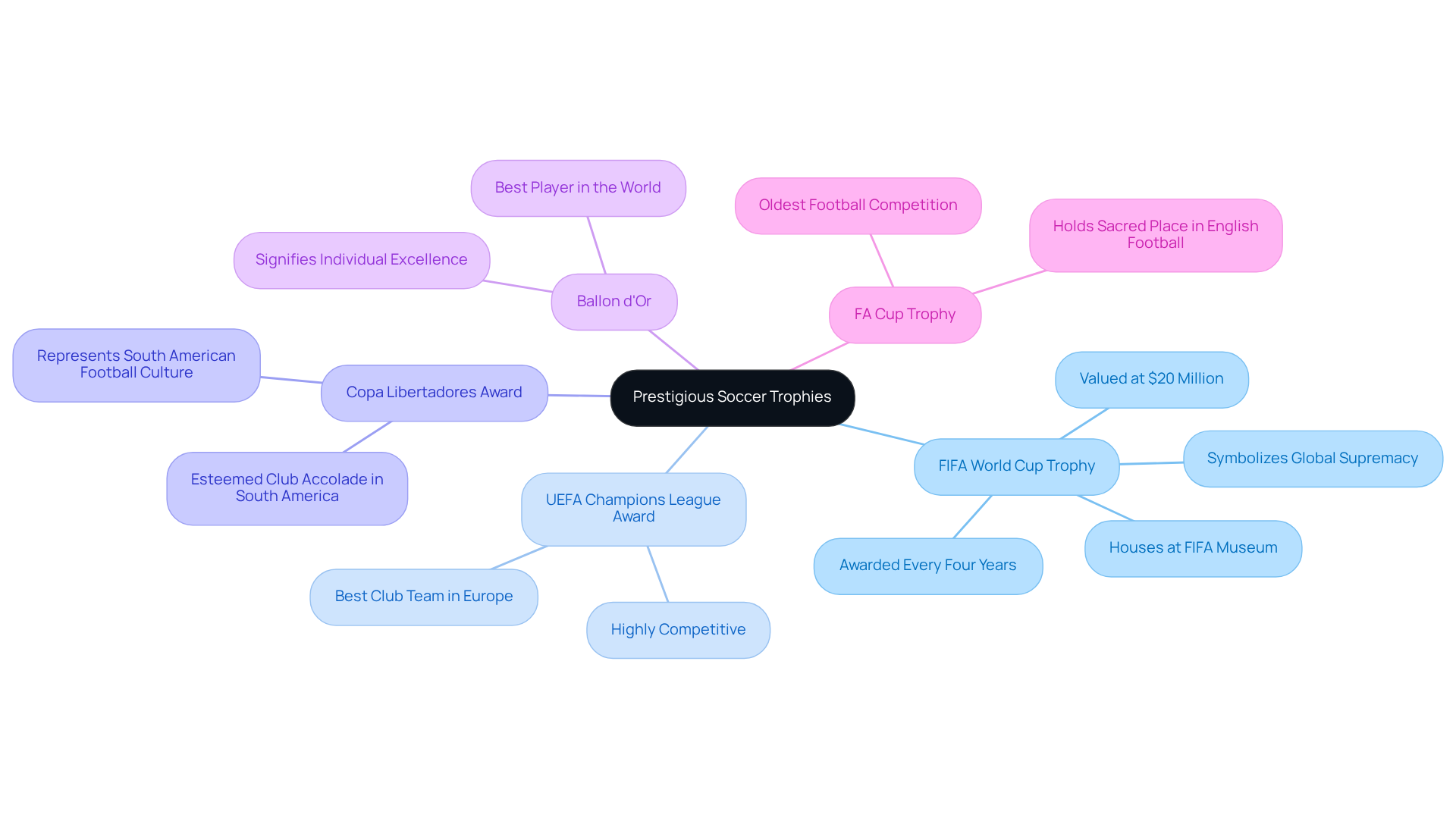This mindmap starts with the central theme of prestigious soccer trophies. Each branch represents a specific trophy, and you can follow the branches to learn more about what makes each one significant in the world of football.