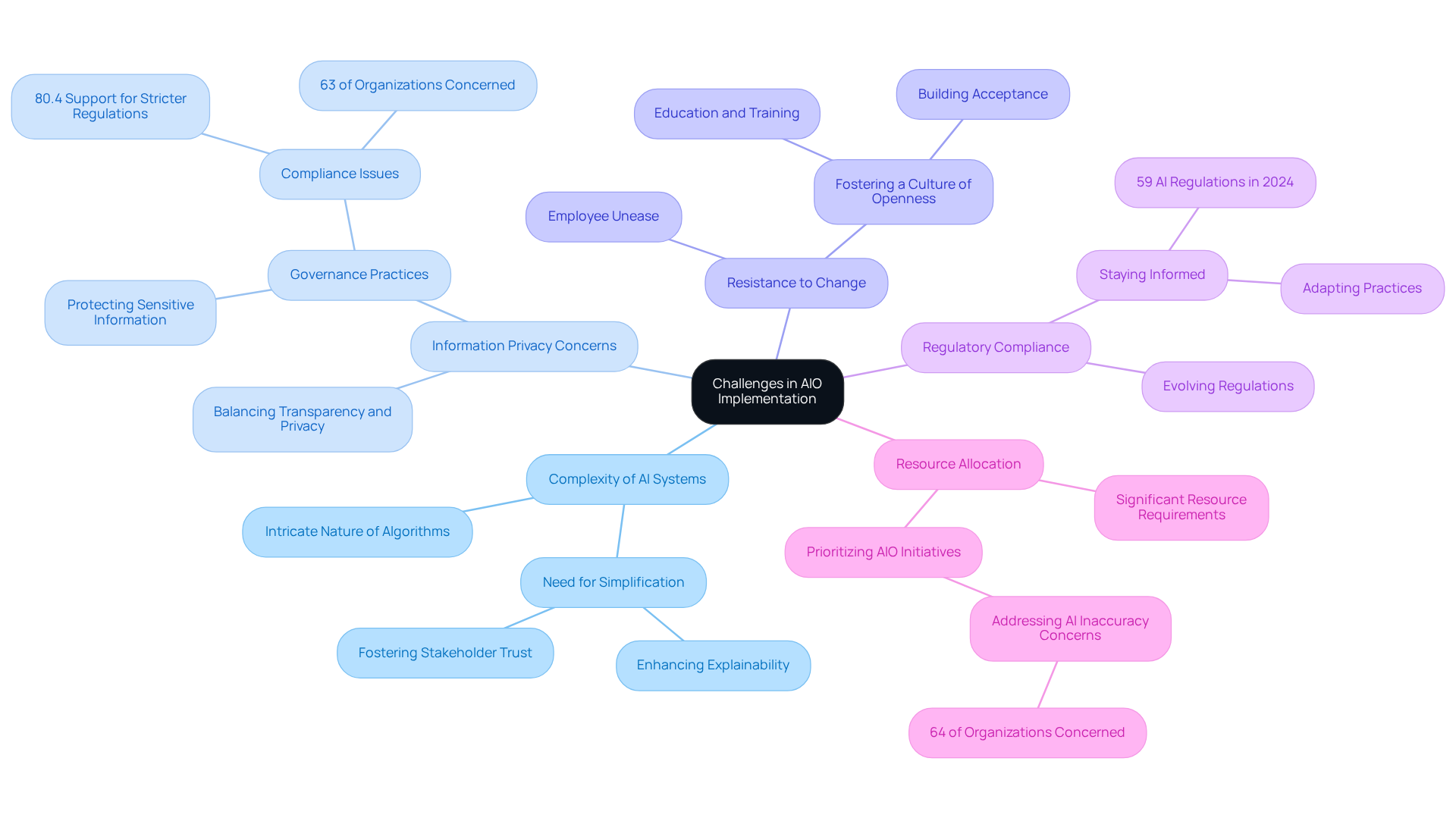 The central node represents the main topic of AIO challenges. Each branch shows a specific challenge, and the sub-branches provide insights and solutions related to that challenge. This layout helps you see how each issue connects to the overall goal of implementing AIO effectively.
