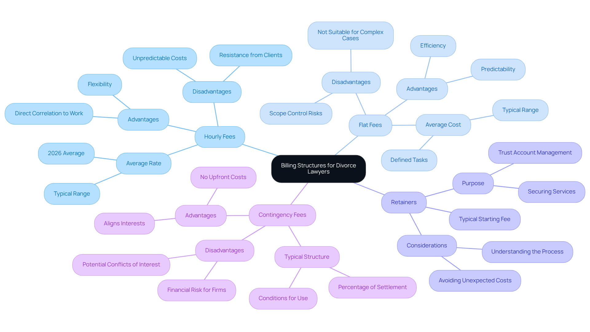 This mindmap helps you explore the different ways divorce lawyers charge for their services. Each branch represents a billing structure, and the sub-branches provide more details about what that structure entails. Follow the branches to see how each type of fee works and what you can expect.