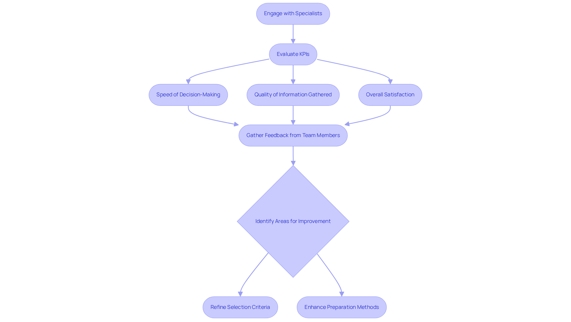 Follow the arrows to see how companies evaluate their consultation outcomes and identify ways to improve their processes. Each step builds on the previous one, leading to actionable insights.