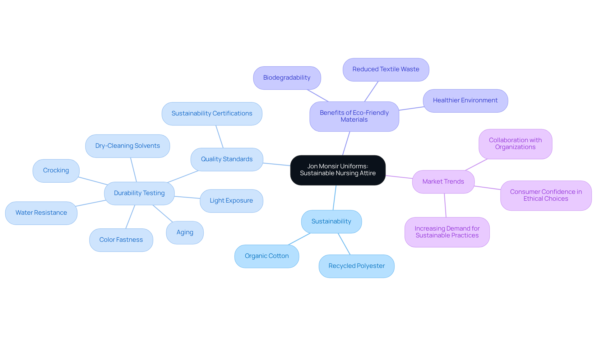 The central node represents Jon Monsir Uniforms' commitment to sustainability. Each branch explores different aspects of their approach, from the materials they use to the quality standards they uphold. Follow the branches to see how these elements connect and contribute to their overall mission.