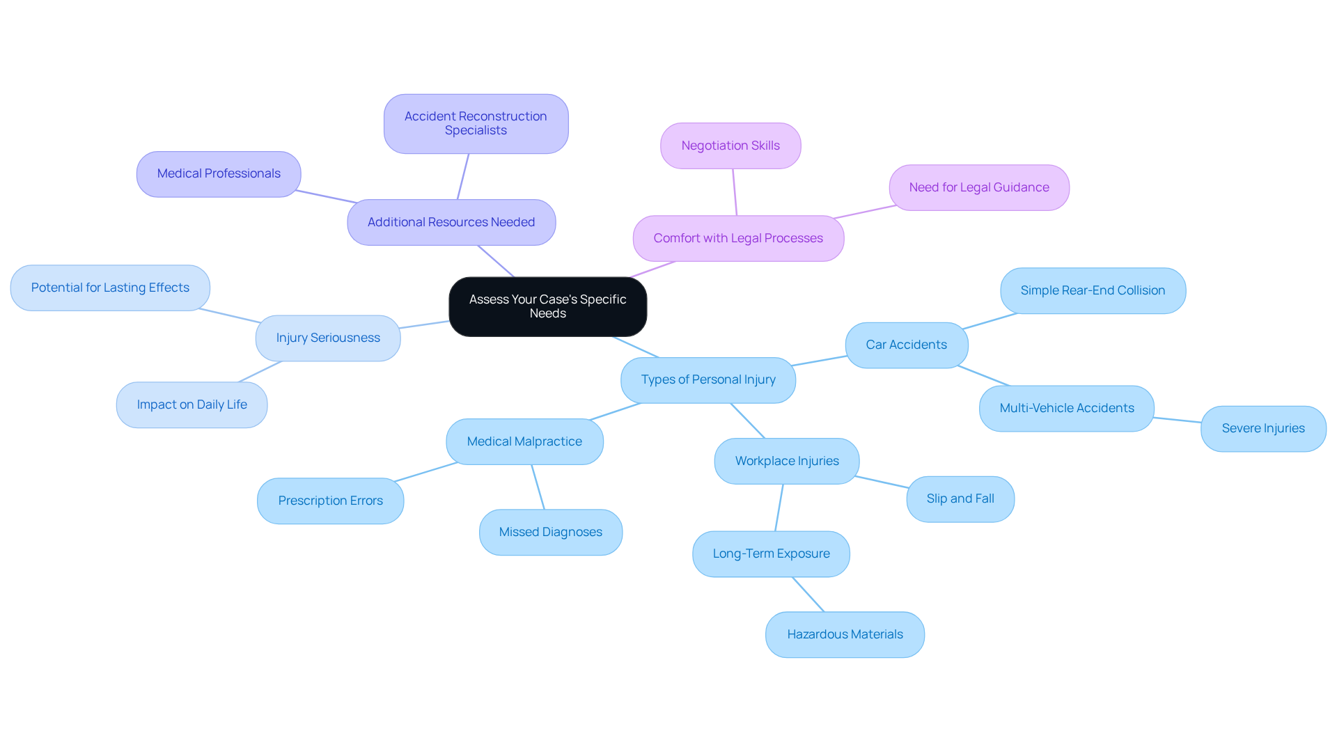 Start with the central idea of assessing your case needs, then explore the branches to understand different types of personal injuries, their complexities, and the resources that may be necessary. Each branch represents a key component of evaluating your situation.