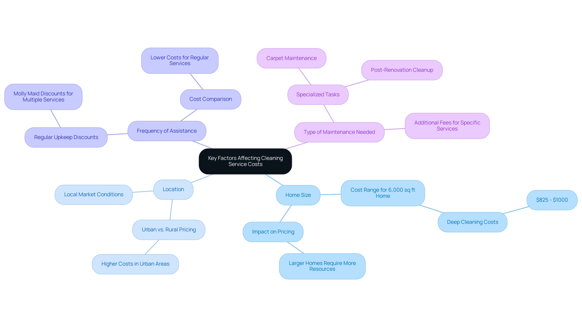 Each branch represents a key factor influencing cleaning service costs, with sub-branches providing detailed insights related to each factor.