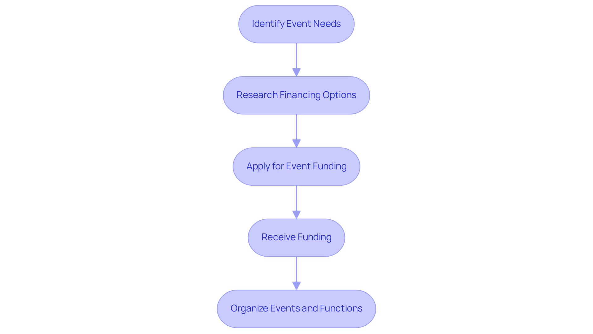This flowchart guides you through the process of obtaining funding for your hospitality events. Start by identifying what you need, then research your options, apply for funding, and finally, use that funding to create amazing events that attract clients.
