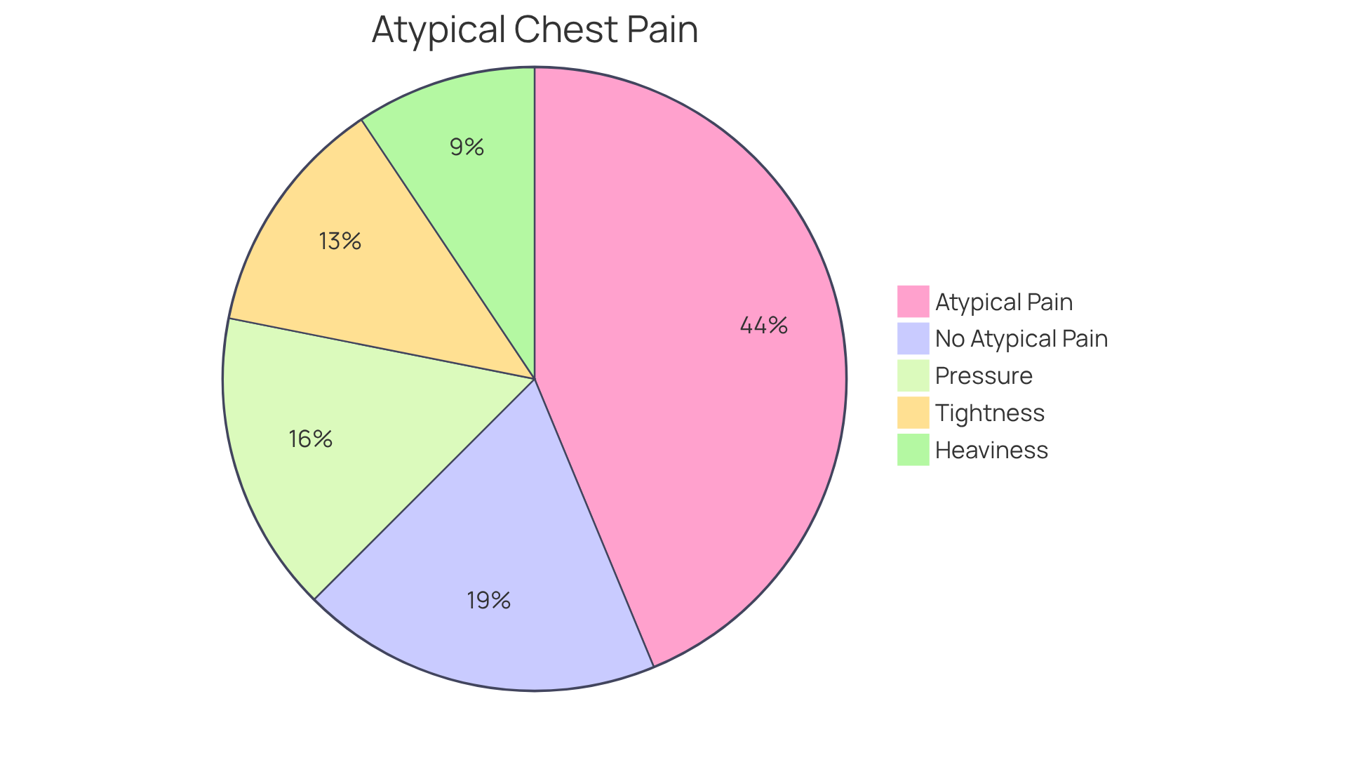 The larger slice shows the majority of women who experience atypical chest pain, while the smaller segments illustrate the various ways they describe this discomfort. Understanding these proportions can help in recognizing the signs of a heart attack. The larger slice shows the majority of women who experience atypical chest pain, while the smaller segments illustrate the various ways they describe this discomfort. Understanding these proportions can help in recognizing the signs of a heart attack.