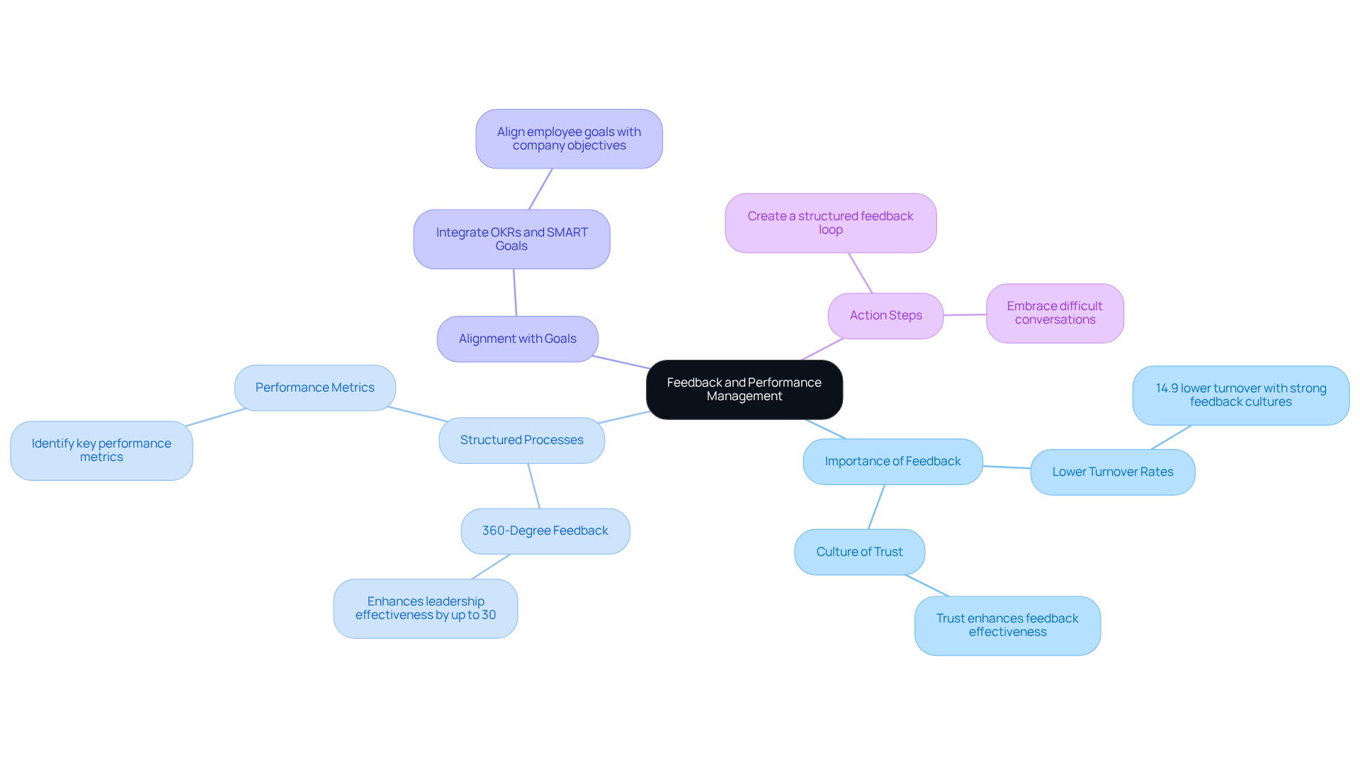 The central node represents the main theme of feedback and performance management. Each branch highlights important aspects and actionable steps for leaders to enhance their effectiveness.