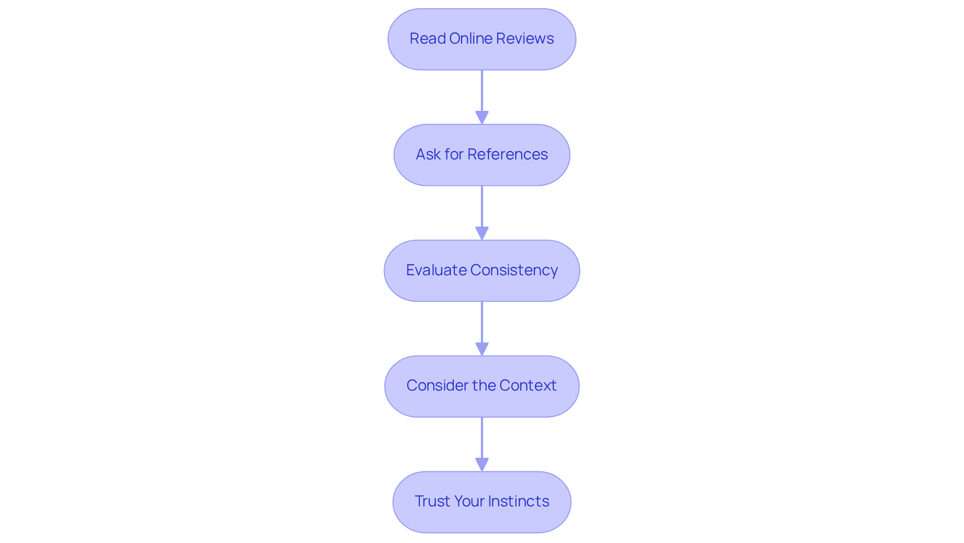 Each box represents a strategy you can use to evaluate a lawyer's performance. Follow the arrows to see the order in which you should consider these strategies for the best results. Each box represents a strategy you can use to evaluate a lawyer's performance. Follow the arrows to see the order in which you should consider these strategies for the best results.