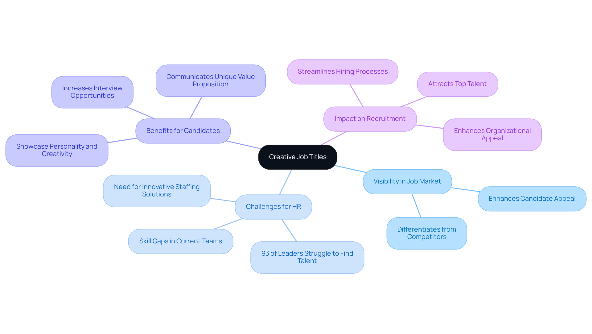 Start at the center with the main idea of creative job titles, then explore how they affect visibility, HR challenges, candidate benefits, and recruitment impact through the branches. Start at the center with the main idea of creative job titles, then explore how they affect visibility, HR challenges, candidate benefits, and recruitment impact through the branches.