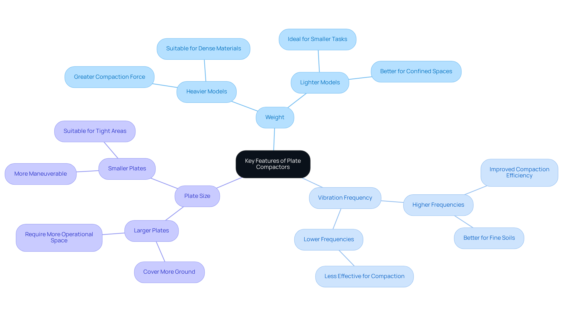 This mindmap starts with the main topic in the center and branches out to show important features of plate compactors. Each branch explains how these features affect performance, helping you understand what to look for when renting a compactor.