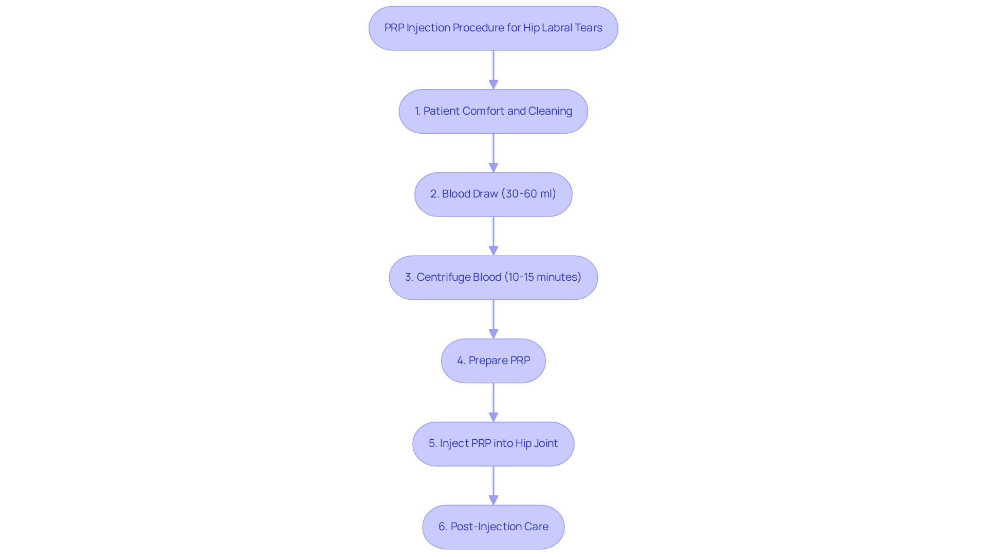 This flowchart outlines the steps involved in the PRP injection procedure. Follow the arrows to see how each step leads to the next, from preparing the patient to the injection and aftercare. This flowchart outlines the steps involved in the PRP injection procedure. Follow the arrows to see how each step leads to the next, from preparing the patient to the injection and aftercare.