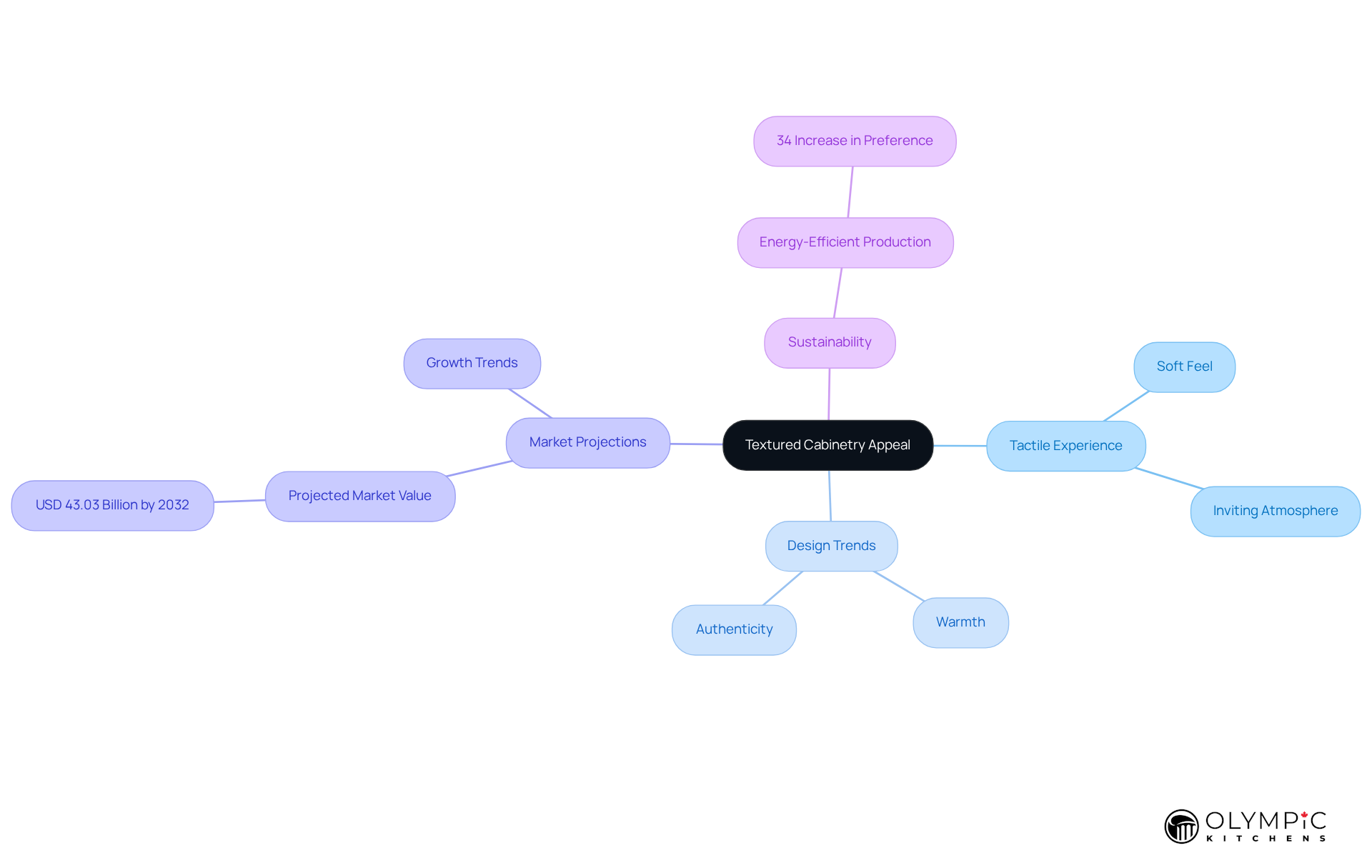 Start at the center with the main theme of textured cabinetry, then explore each branch to see how tactile experiences, design trends, market growth, and sustainability all connect to create a welcoming kitchen environment. Start at the center with the main theme of textured cabinetry, then explore each branch to see how tactile experiences, design trends, market growth, and sustainability all connect to create a welcoming kitchen environment.