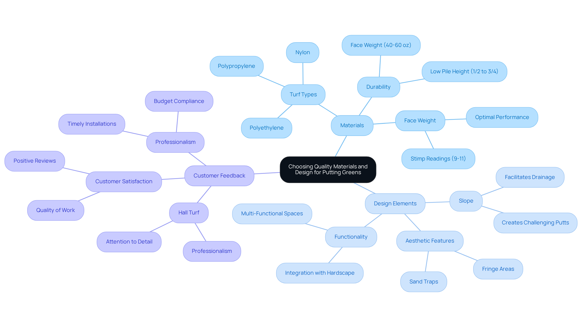 This mindmap helps you visualize the key factors in selecting materials and design elements for a putting green. Start at the center with the main topic, then explore the branches to see how materials, design features, and customer experiences are interconnected. This mindmap helps you visualize the key factors in selecting materials and design elements for a putting green. Start at the center with the main topic, then explore the branches to see how materials, design features, and customer experiences are interconnected.