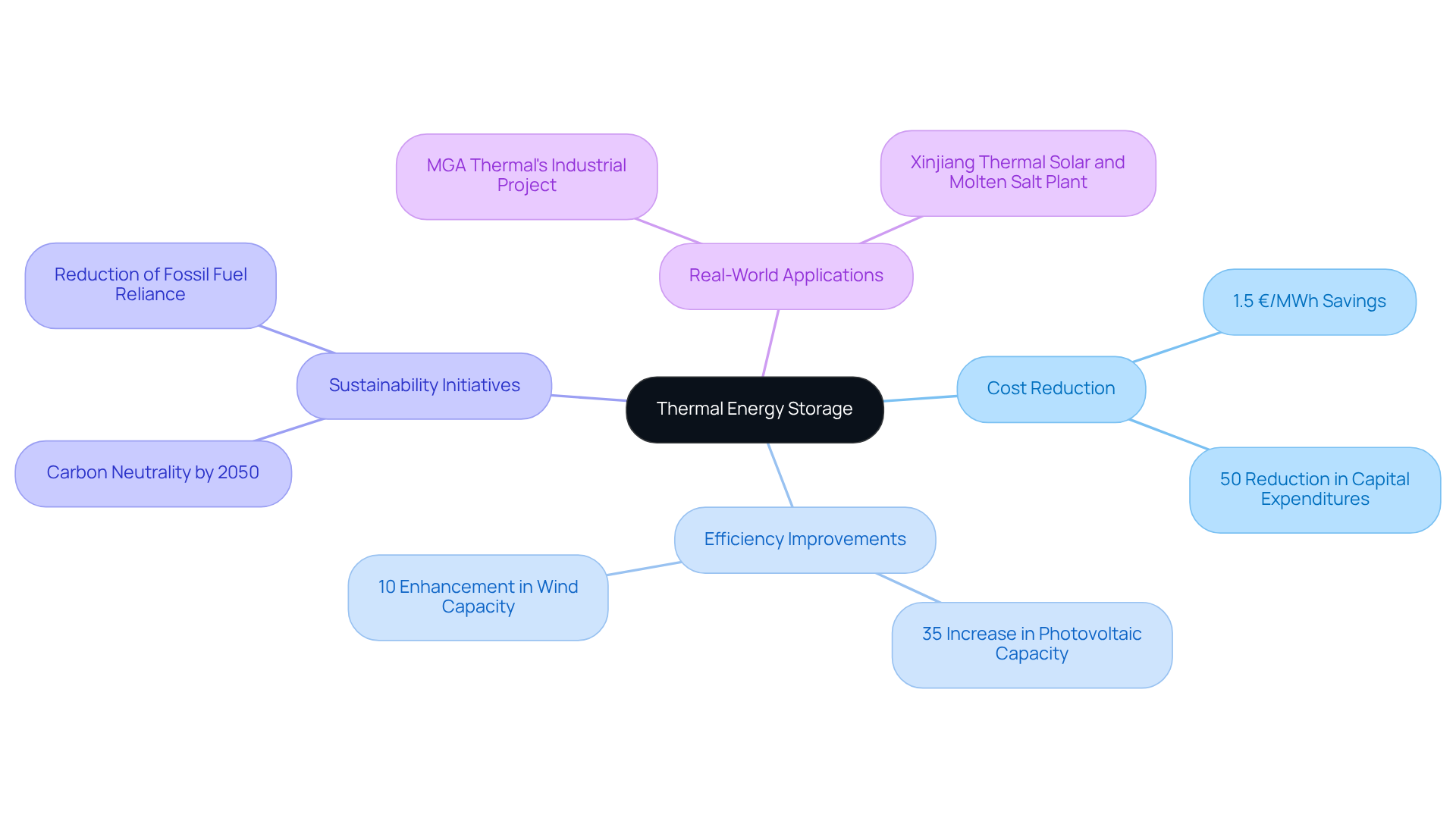 The central node represents thermal energy storage, with branches showing its various benefits and applications. Each branch highlights a specific area, making it easy to understand how they connect to the main topic.