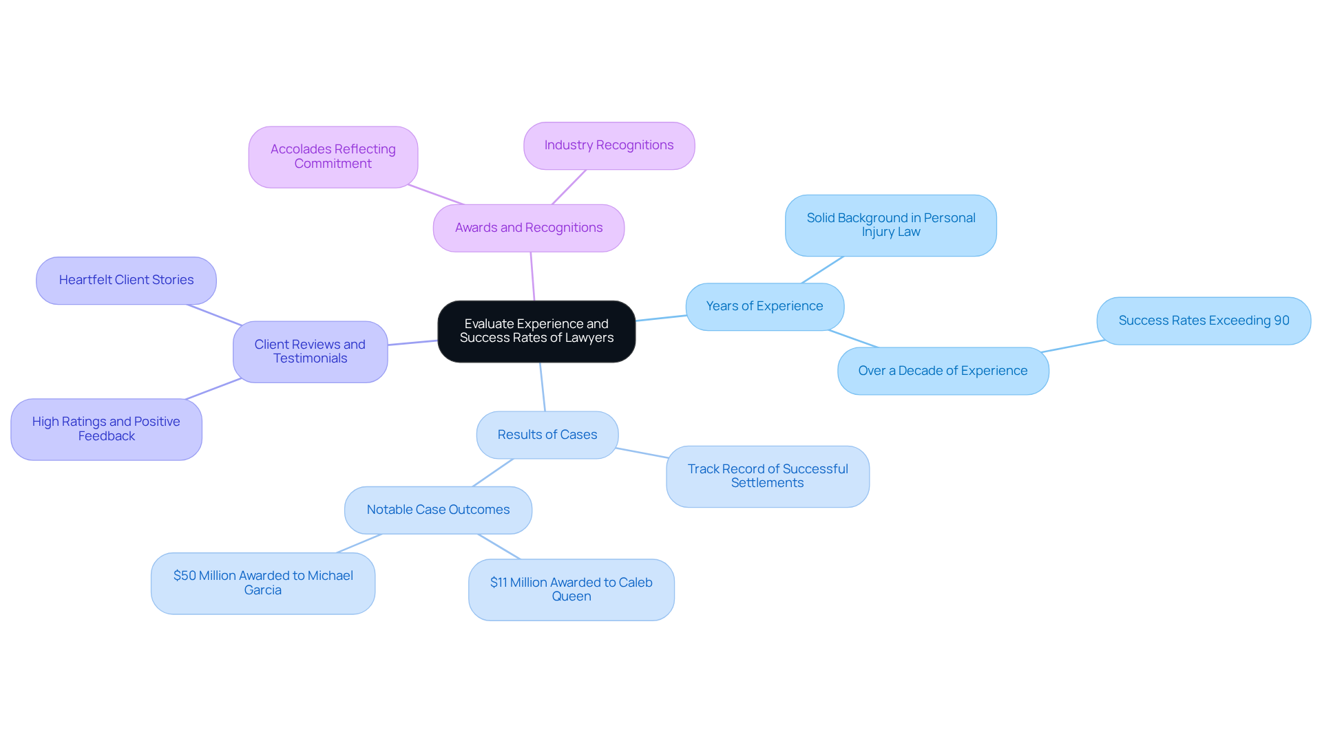 The central node represents the main topic, while the branches show the key factors to consider. Each sub-branch provides additional details, helping you understand what to look for in a lawyer.