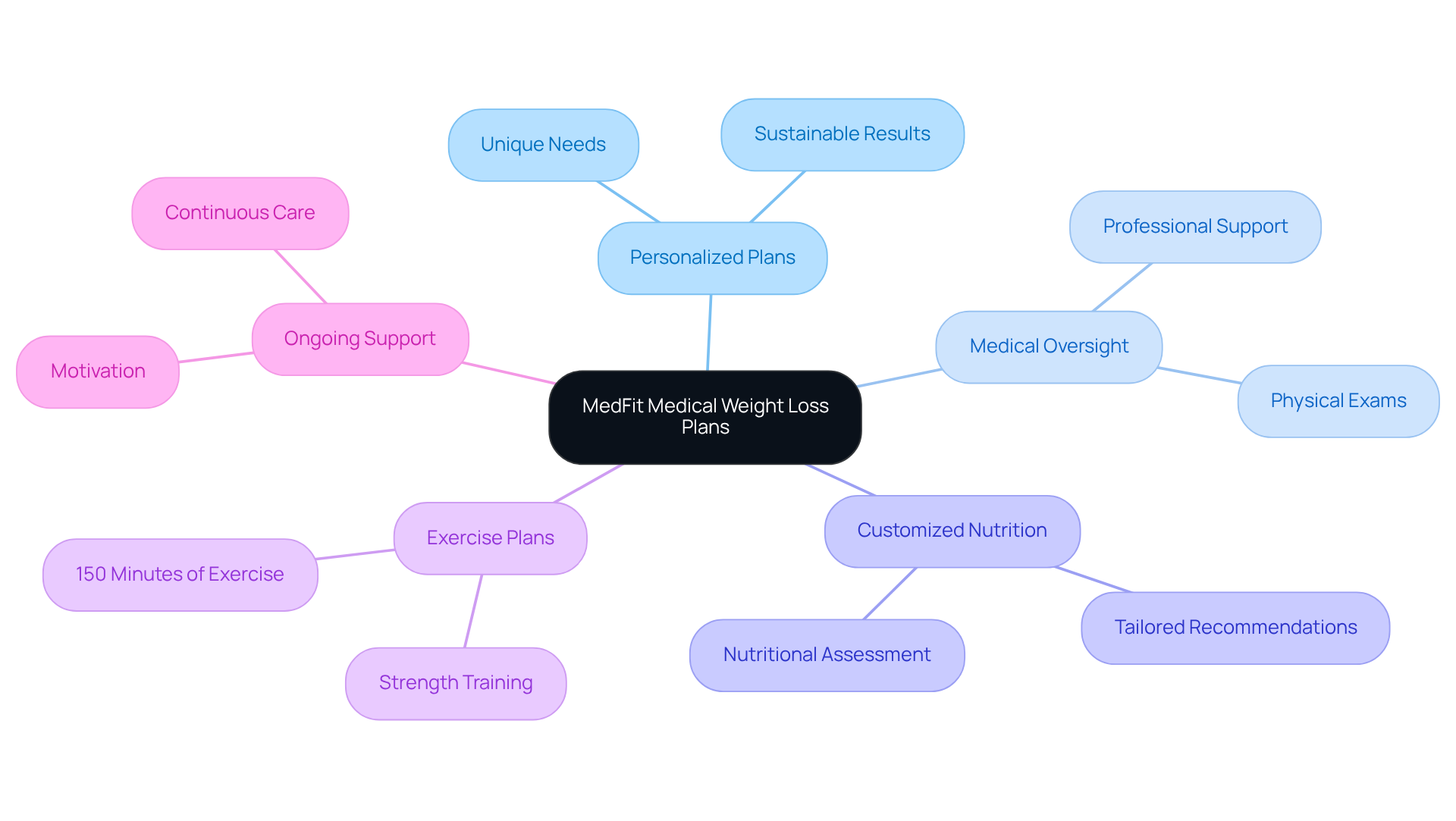 Start at the center with MedFit's focus on personalized weight loss. Follow the branches to explore how each aspect contributes to a successful weight loss journey, from medical support to tailored nutrition and exercise.