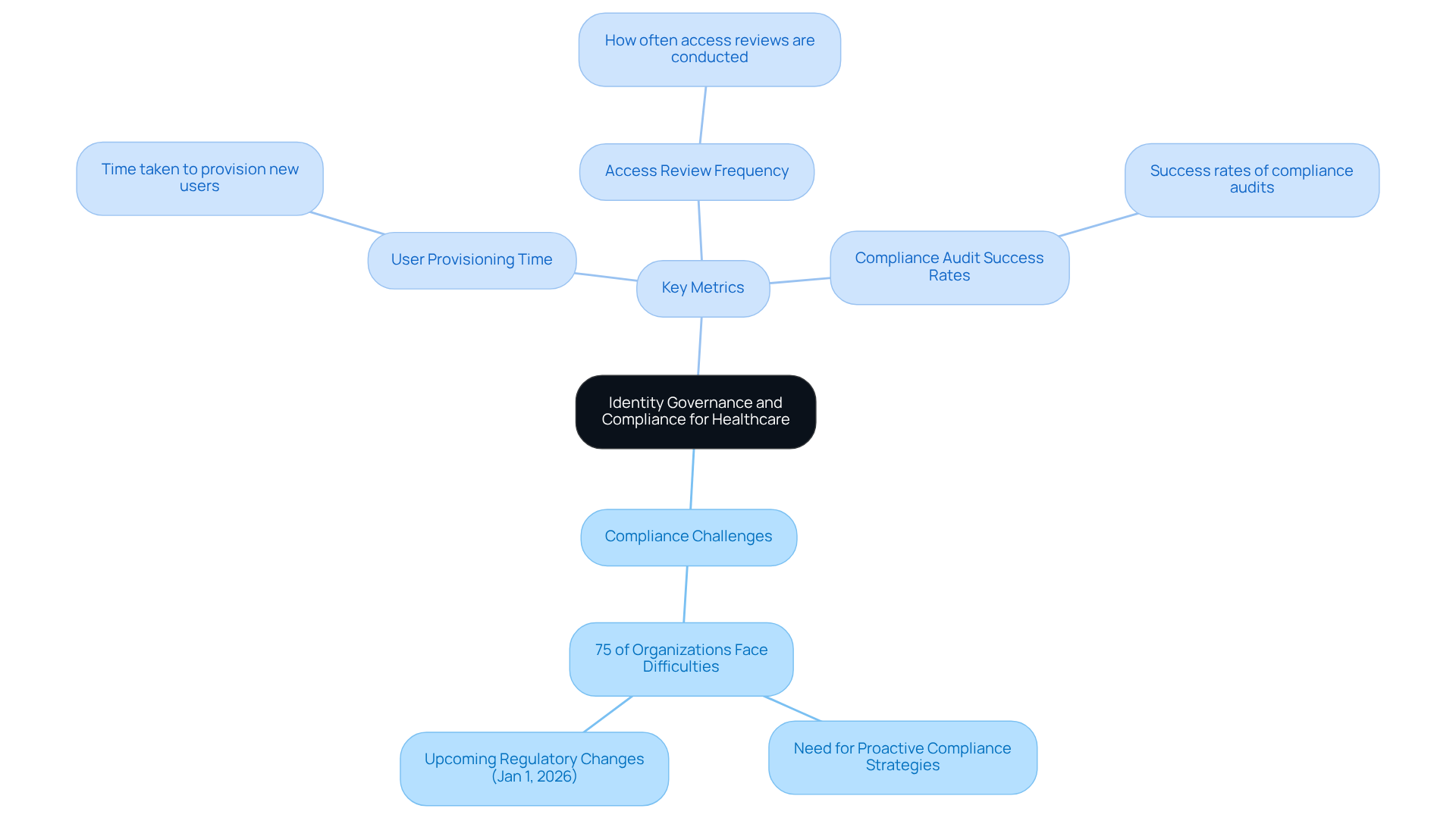 The central node represents the main topic, while branches show related challenges and metrics. Each metric is a key factor in evaluating identity management solutions, helping organizations understand their compliance landscape.