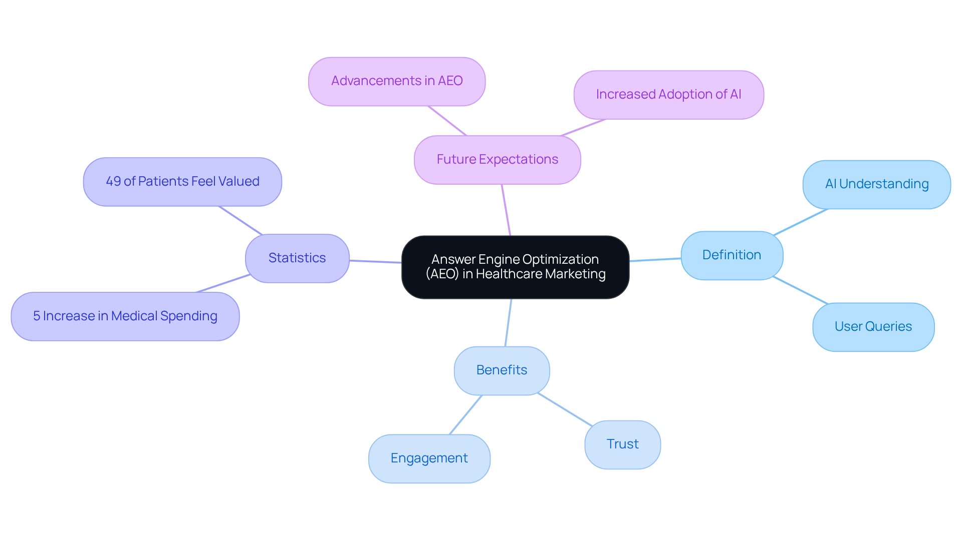 Start at the center with AEO, then explore how it connects to its definition, benefits, important statistics, and future expectations. Each branch represents a different aspect of AEO, helping you understand its role in healthcare marketing.