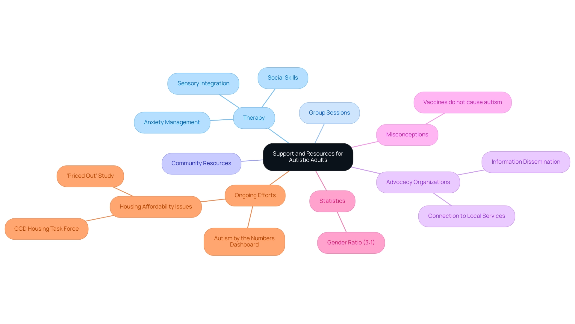 The central node represents the overall theme of support, with branches indicating major categories and subcategories of resources available.