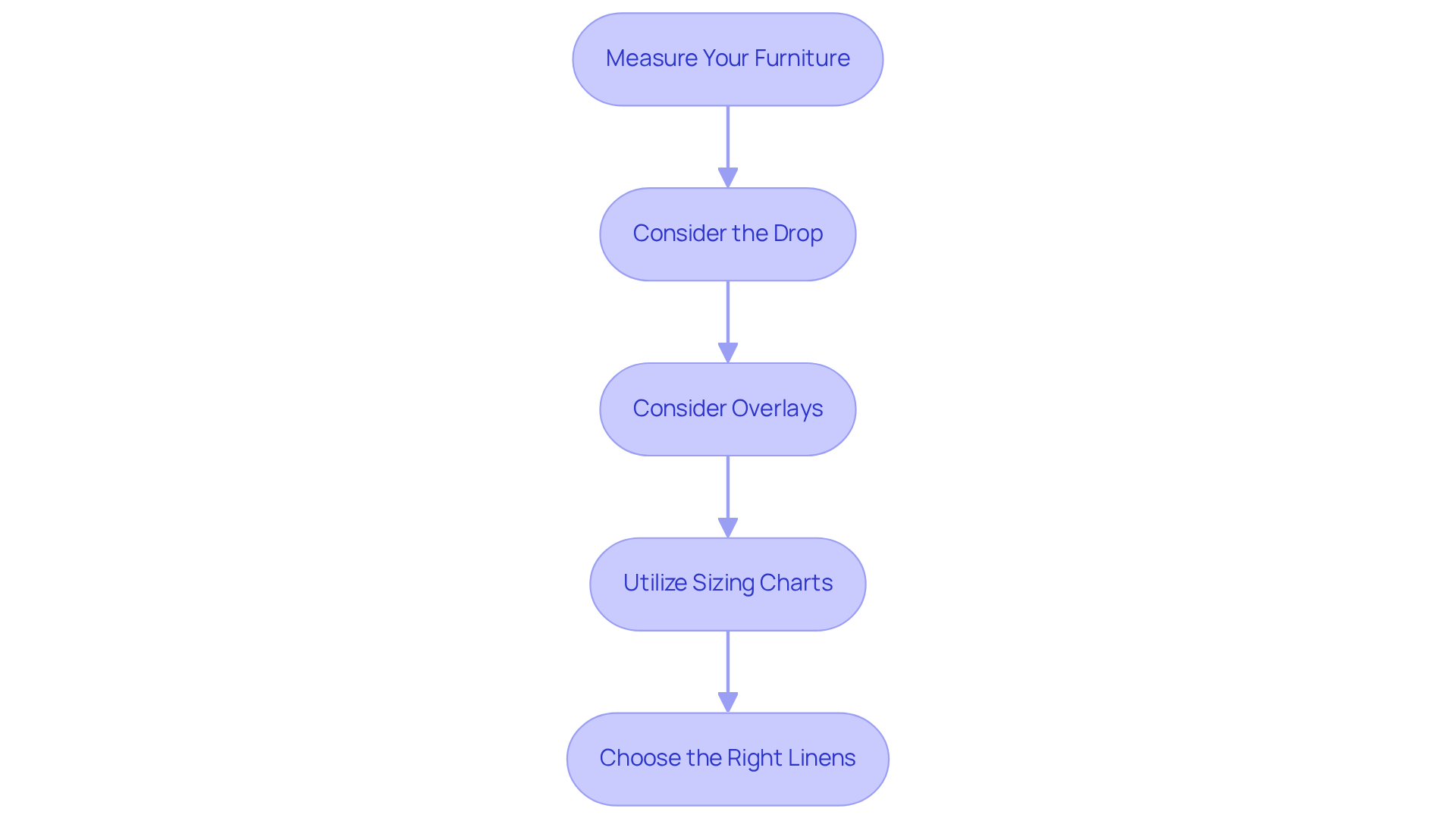 Each box represents a step in the process of selecting tablecloths. Follow the arrows to see how to measure, consider drop lengths, account for overlays, and use sizing charts to make your event look stunning.