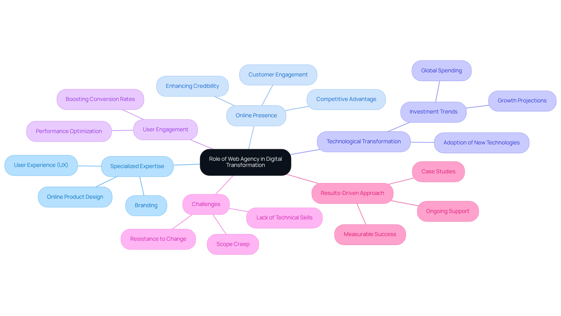 The central node represents the main topic, while each branch indicates a key aspect of how a web agency aids businesses in their digital journey. The sub-branches provide detailed insights and examples, making it easy to understand the comprehensive role of web agencies.