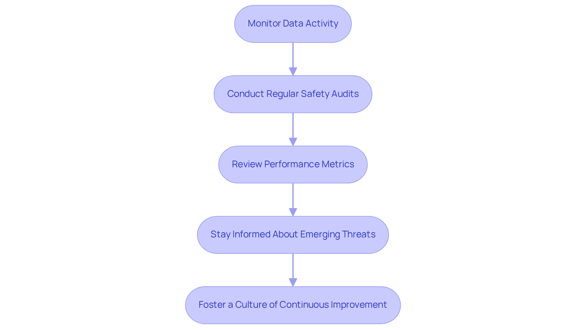 Each box in the flowchart represents a crucial step in enhancing cybersecurity. Follow the arrows to see how each practice builds on the previous one, creating a comprehensive approach to safeguarding data and ensuring compliance.