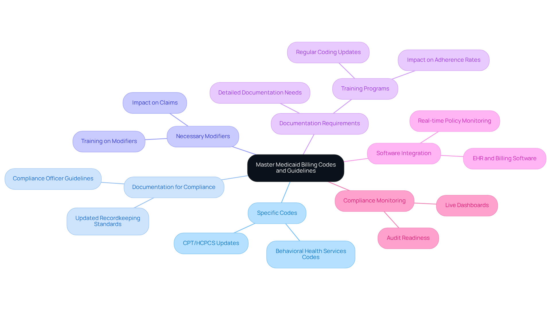 Start at the center with the main topic, then follow the branches to explore each key area related to Medicaid billing. Each branch represents a crucial aspect of the billing process, showing how they all connect to improve compliance and revenue.
