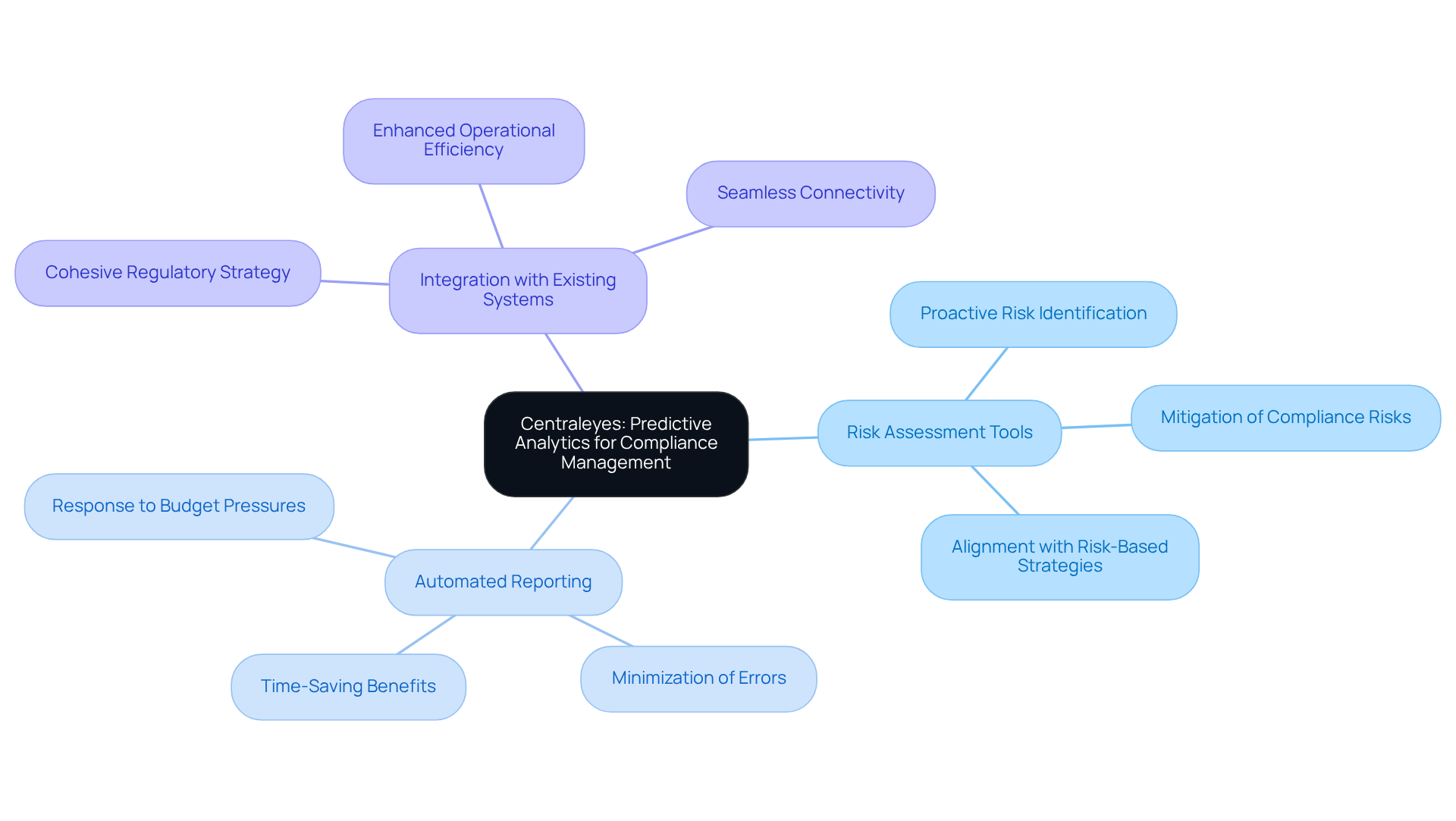 The center represents Centraleyes and its focus on predictive analytics. Each branch shows a key feature, with further details branching out to explain why these features are important for compliance management.