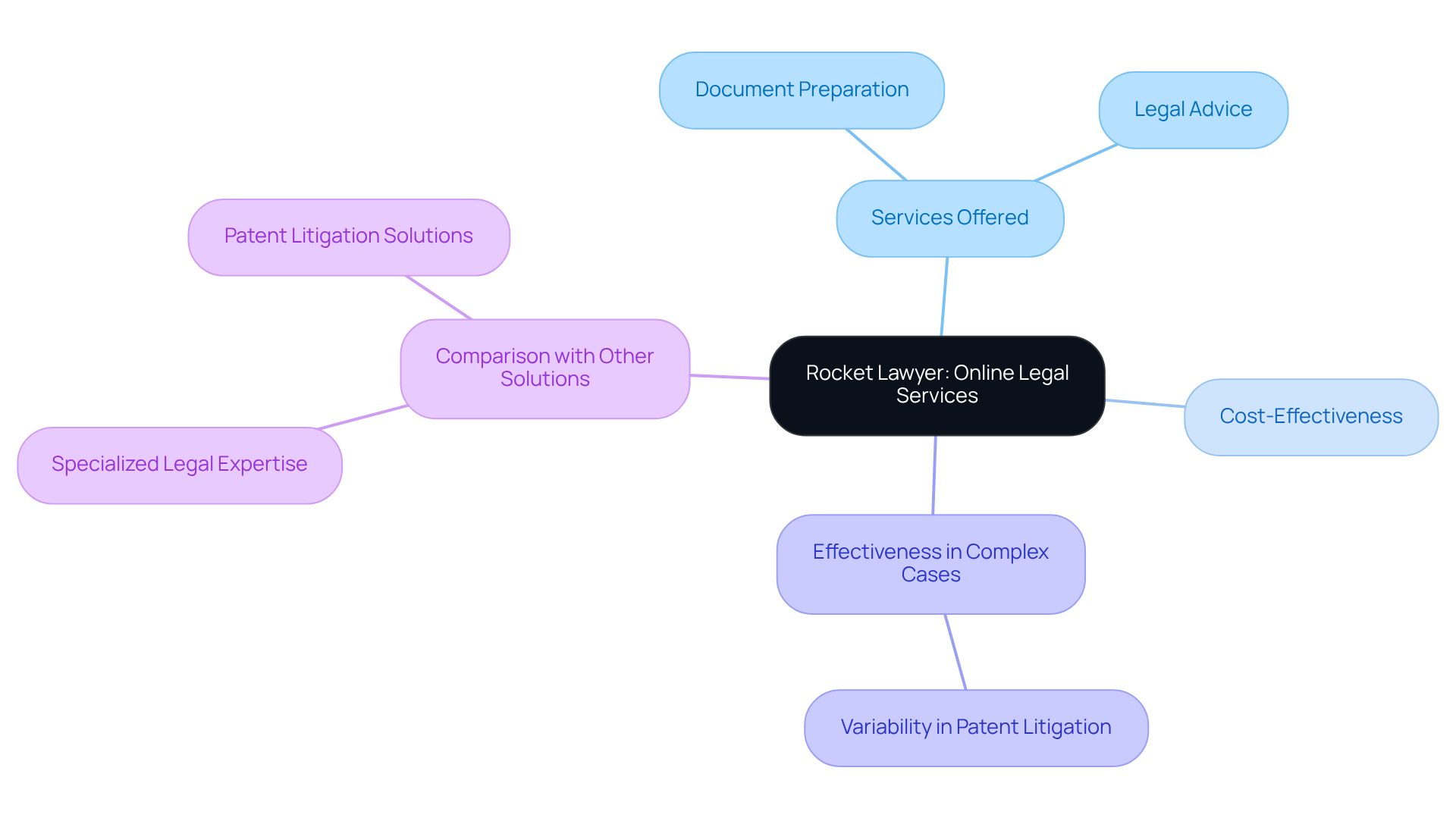 The center shows Rocket Lawyer's main focus, and the branches detail its services, strengths, and considerations for users. Follow the branches to understand how each aspect connects.