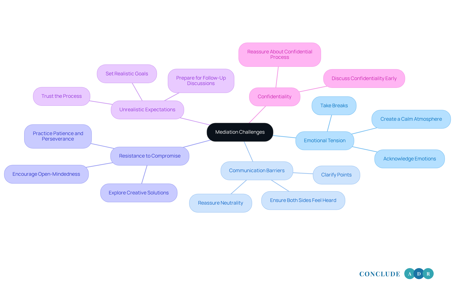The center represents the overall theme of mediation challenges. Each branch highlights a specific challenge, and the sub-branches provide actionable tips to overcome those challenges. Follow the branches to see how to navigate the mediation process more effectively.