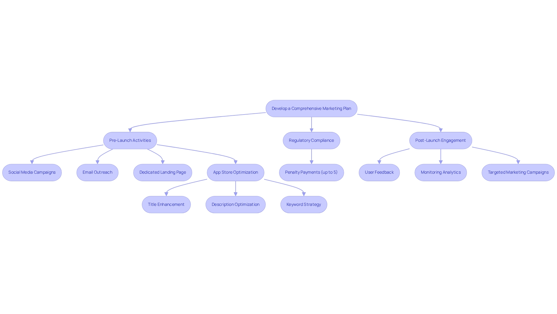 Boxes represent different stages of the app launch process, with arrows indicating the progression from pre-launch to post-launch activities.