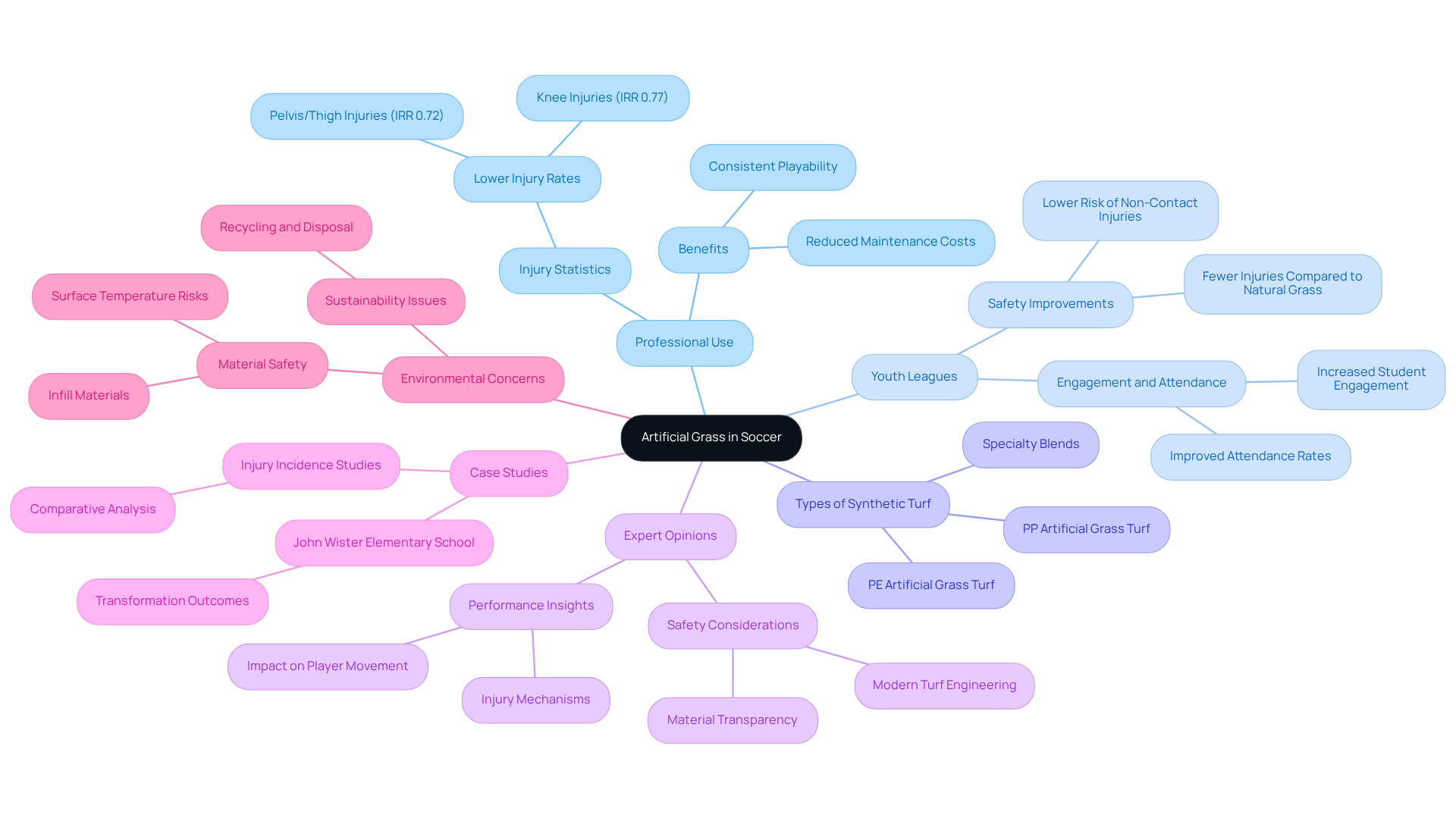 The central node represents the main topic, while branches show different aspects of artificial grass in soccer. Each branch connects to specific details, helping you understand the benefits, applications, and concerns related to synthetic turf. The central node represents the main topic, while branches show different aspects of artificial grass in soccer. Each branch connects to specific details, helping you understand the benefits, applications, and concerns related to synthetic turf.