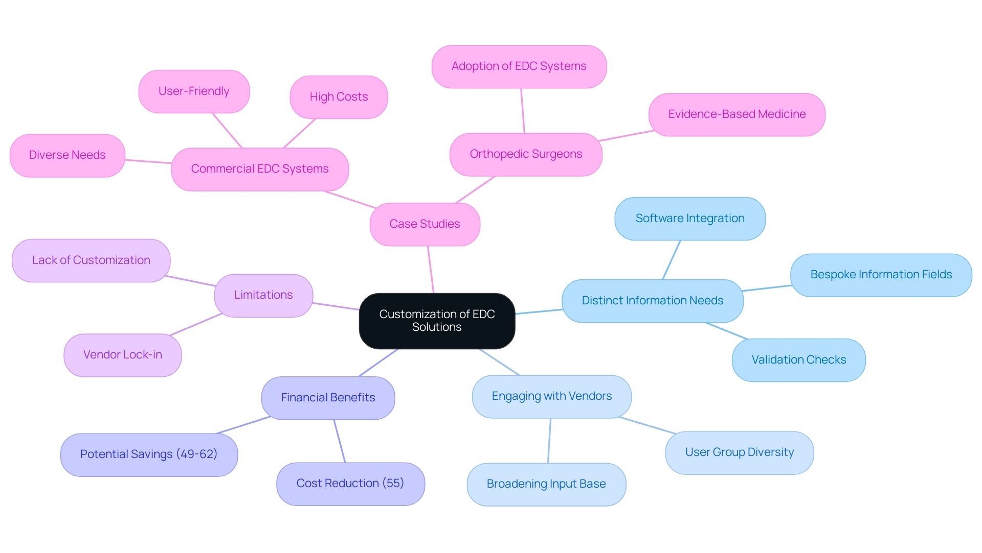 The central node represents the main theme of customization, with branches indicating key areas and specific actions related to enhancing EDC solutions.