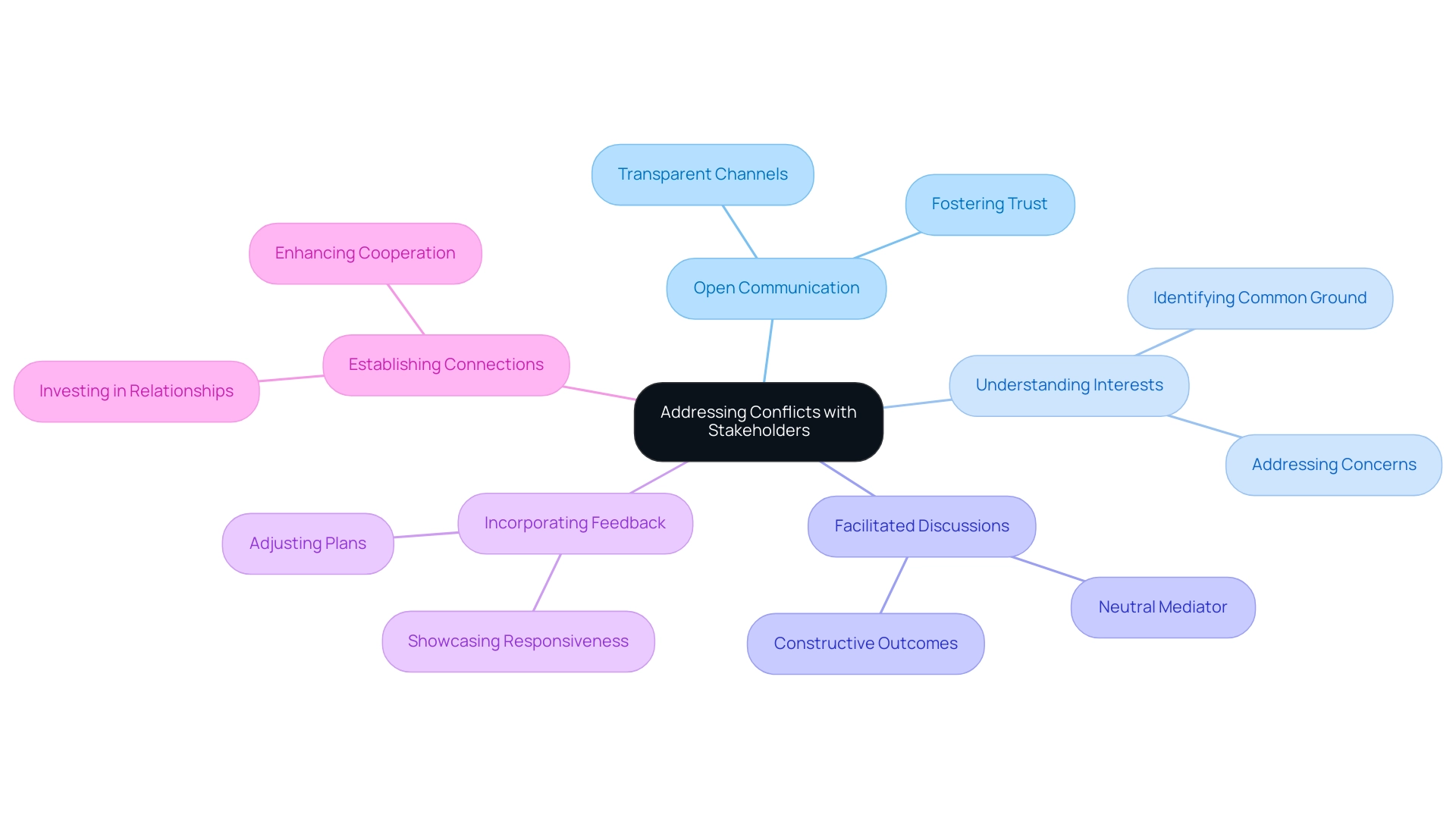 Central node represents the main theme; each branch represents a strategy for conflict resolution, with colors indicating different strategies.