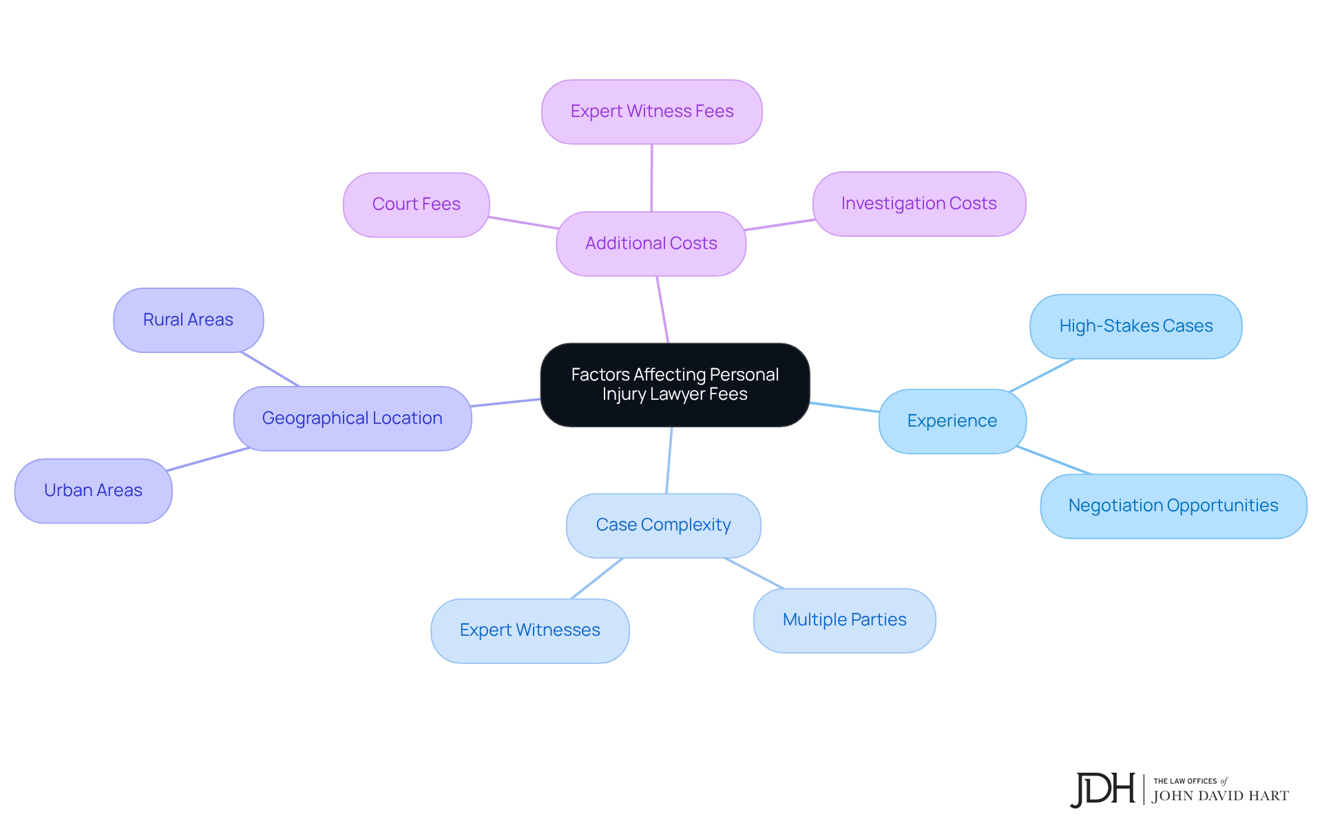 The central node represents the main topic — personal injury lawyer fees. Each branch shows a different factor affecting these fees, with further details on sub-factors. This structure helps understand how various elements interact to influence costs.