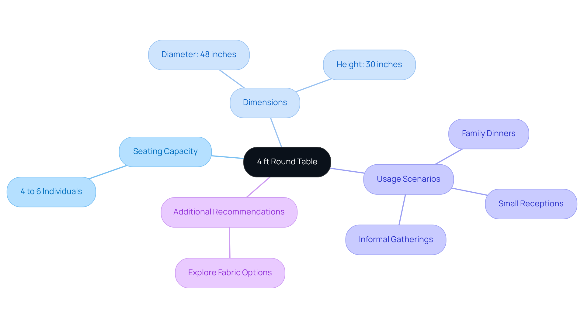 Start at the center with the table's main features, then follow the branches to learn about how many people it can seat, its dimensions, where it can be used, and tips for enhancing your event.