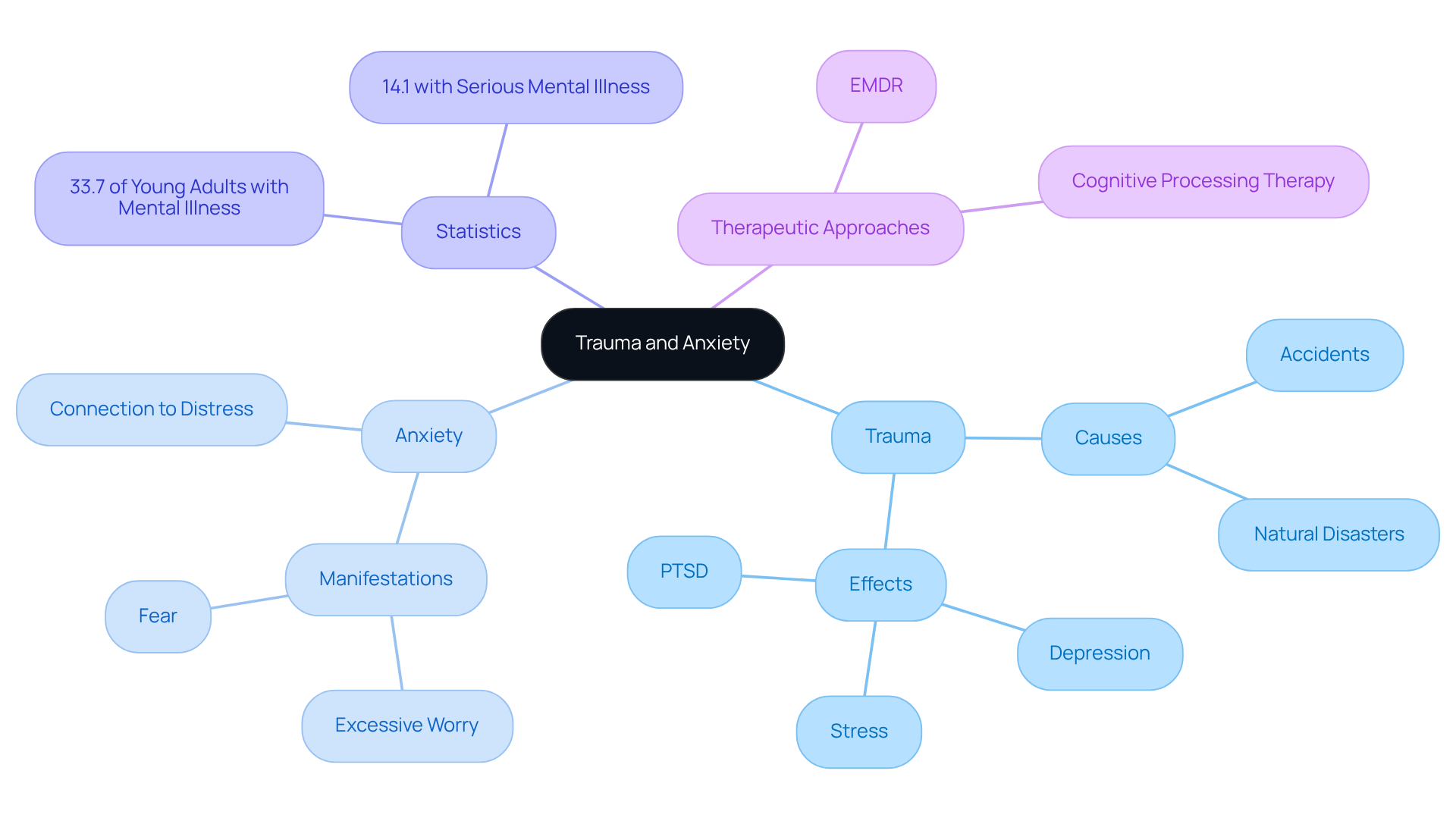 This mindmap illustrates the relationship between trauma and anxiety, showing how they impact mental health. Each branch represents a key concept, with sub-branches providing more detail. Follow the branches to see how trauma leads to various effects and how anxiety manifests, along with statistics and therapeutic options available.