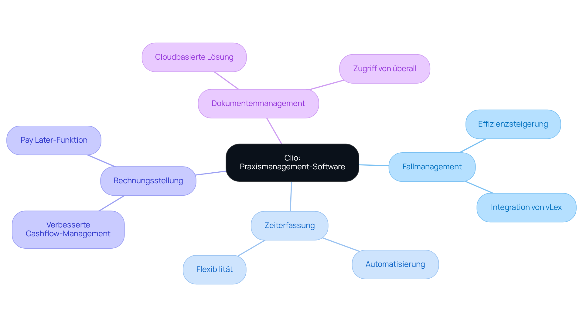 Im Zentrum steht Clio, und von dort aus sehen Sie die verschiedenen Funktionen und Vorteile. Jeder Ast zeigt eine Funktion, und die Unteräste erläutern, wie diese Funktionen die Arbeit von Anwälten unterstützen.