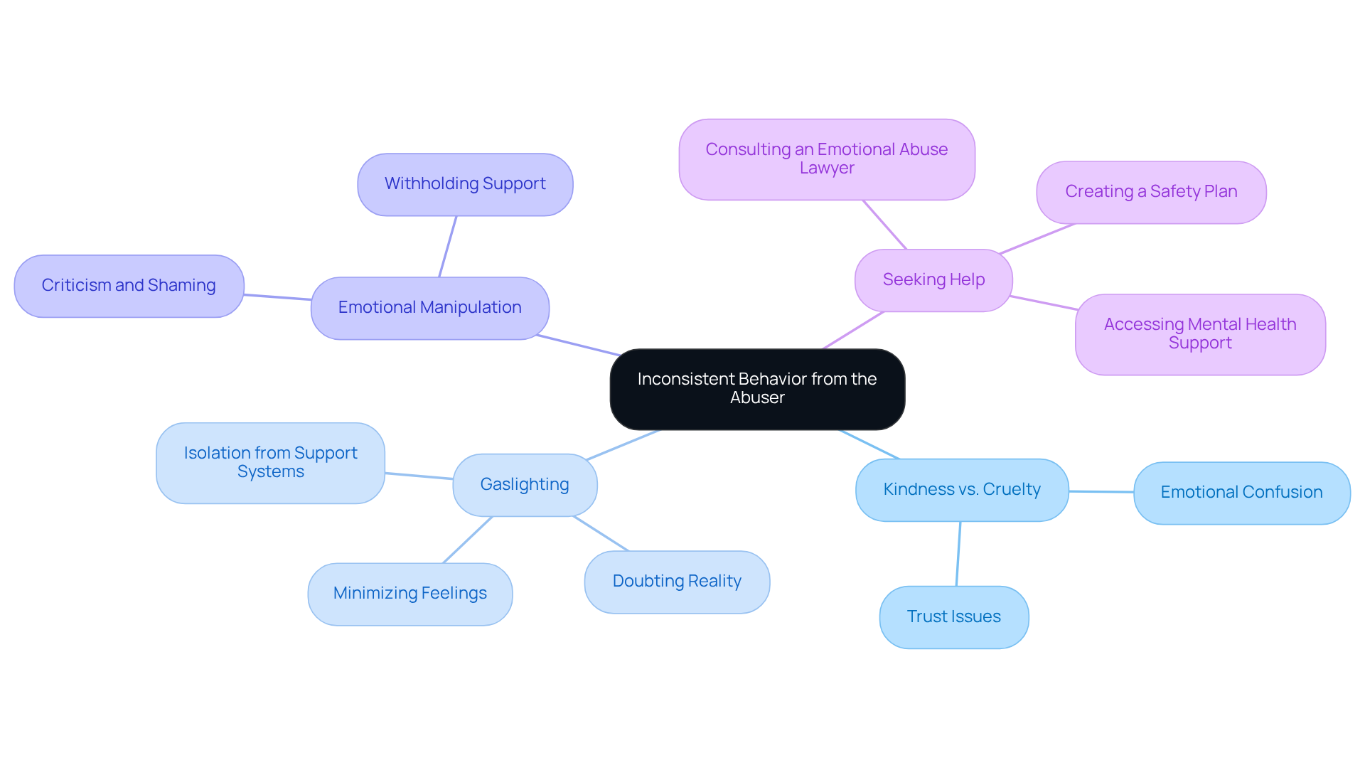 The central node represents the main issue, while the branches show related concepts and actions. Follow the branches to see how each idea connects to the theme of inconsistent behavior.