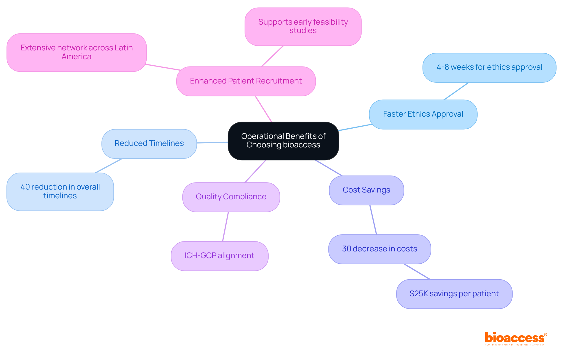 The central node represents the main theme, while each branch highlights a specific operational advantage. Follow the branches to see how each benefit contributes to the overall success of new ventures in clinical research.