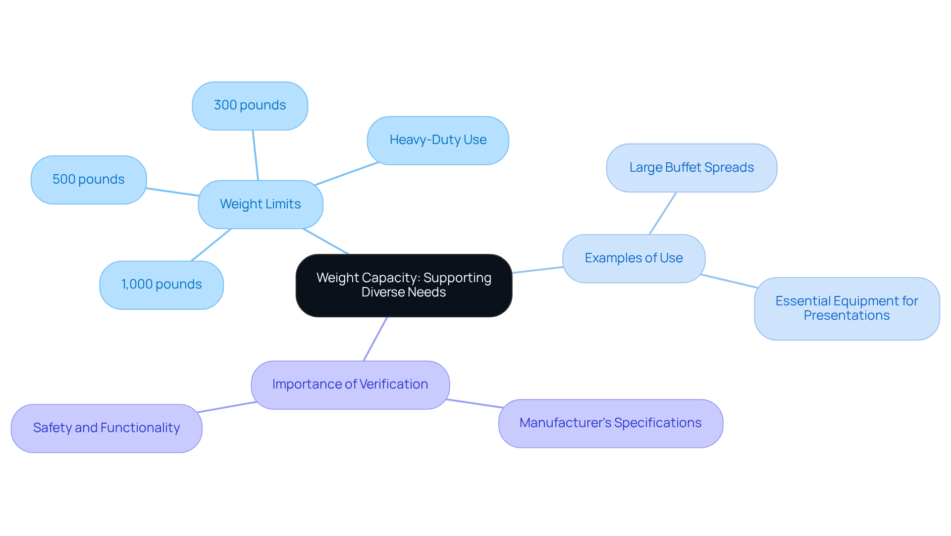 The center shows the main topic of weight capacity, and the branches illustrate different weight limits and their significance. Each color-coded branch helps you navigate through the information easily.