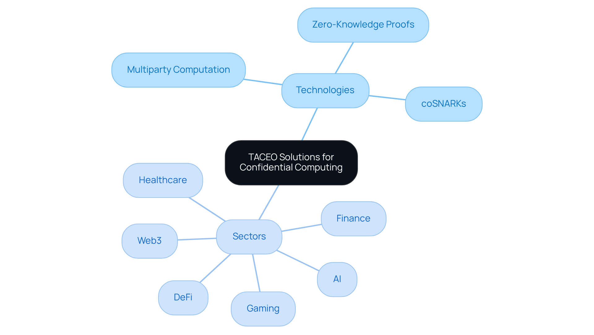 The central node represents TACEO's solutions, with branches showing the technologies they use and the sectors they benefit. Each color-coded section helps you quickly identify the different areas of focus.