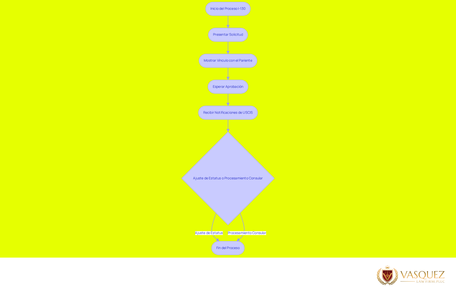 Cada cuadro representa un paso en el proceso de solicitud del I-130. Sigue las flechas para entender cómo avanzar desde la presentación de la solicitud hasta la recepción de notificaciones.
