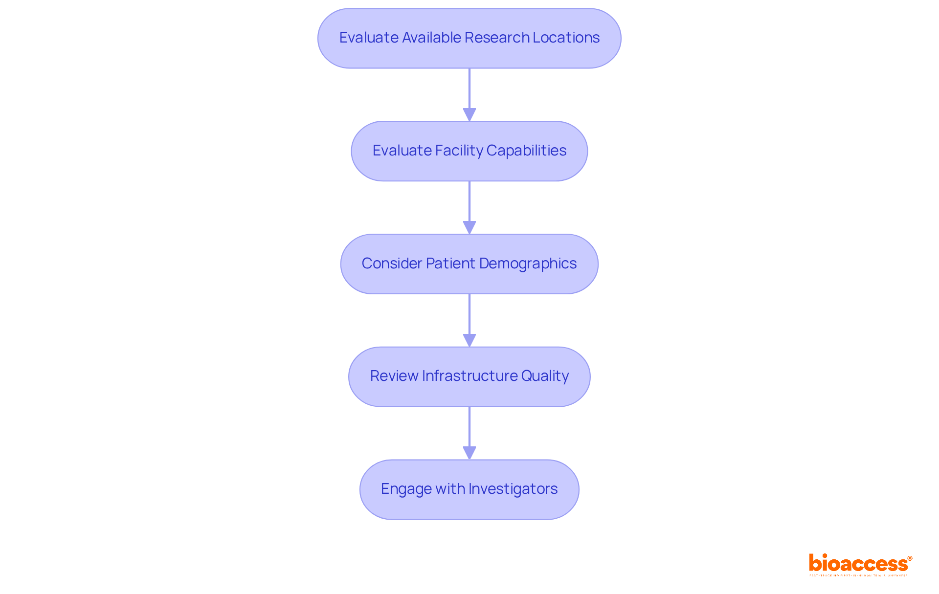 Each box represents a step in evaluating clinical research sites. Follow the arrows to see how each step leads to the next, helping you navigate the process effectively. Each box represents a step in evaluating clinical research sites. Follow the arrows to see how each step leads to the next, helping you navigate the process effectively.