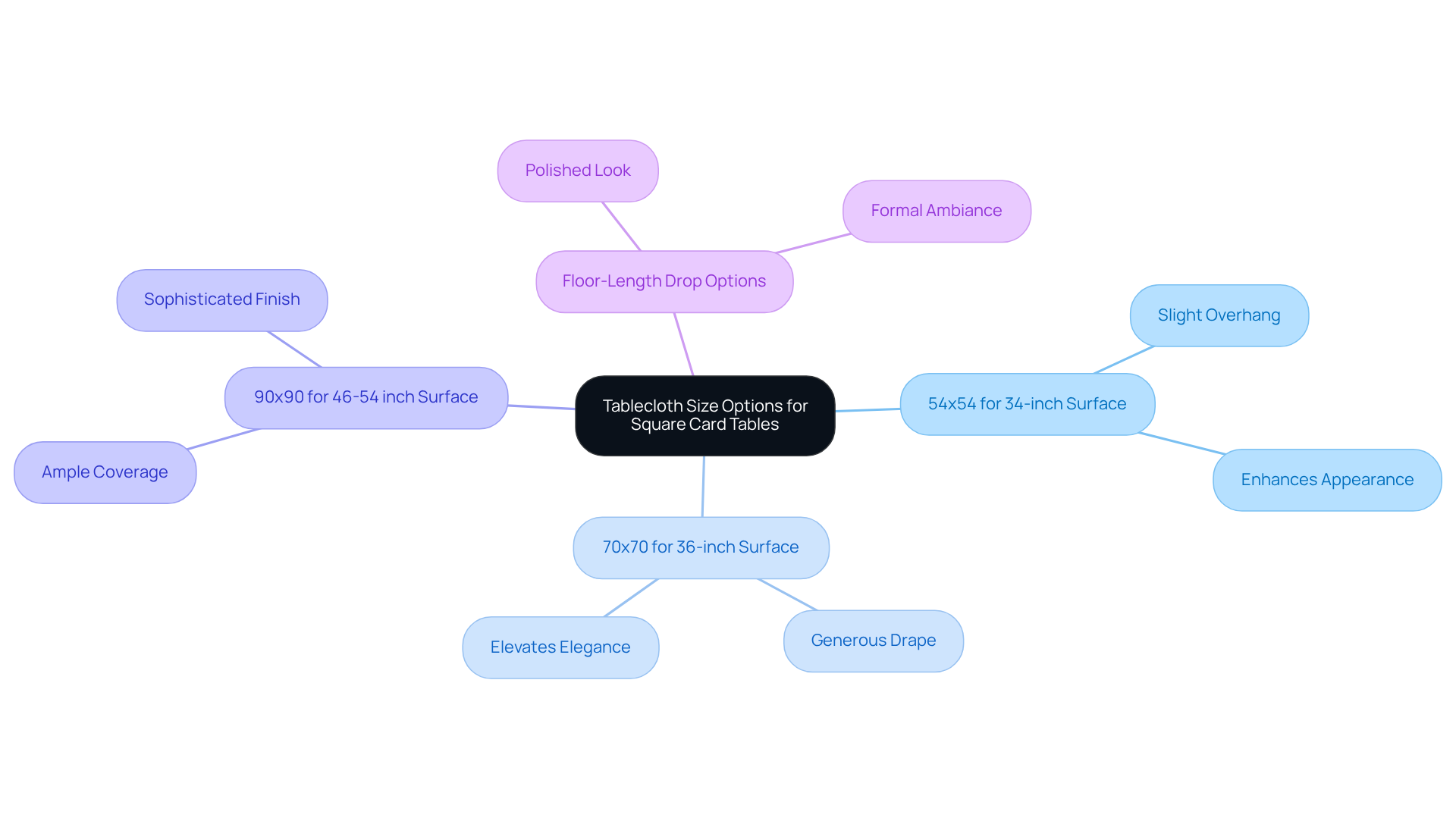 Start at the center with the main topic, then explore each branch to see the recommended tablecloth sizes for different table dimensions. Each branch highlights how the right size can enhance the event's atmosphere. Start at the center with the main topic, then explore each branch to see the recommended tablecloth sizes for different table dimensions. Each branch highlights how the right size can enhance the event's atmosphere.