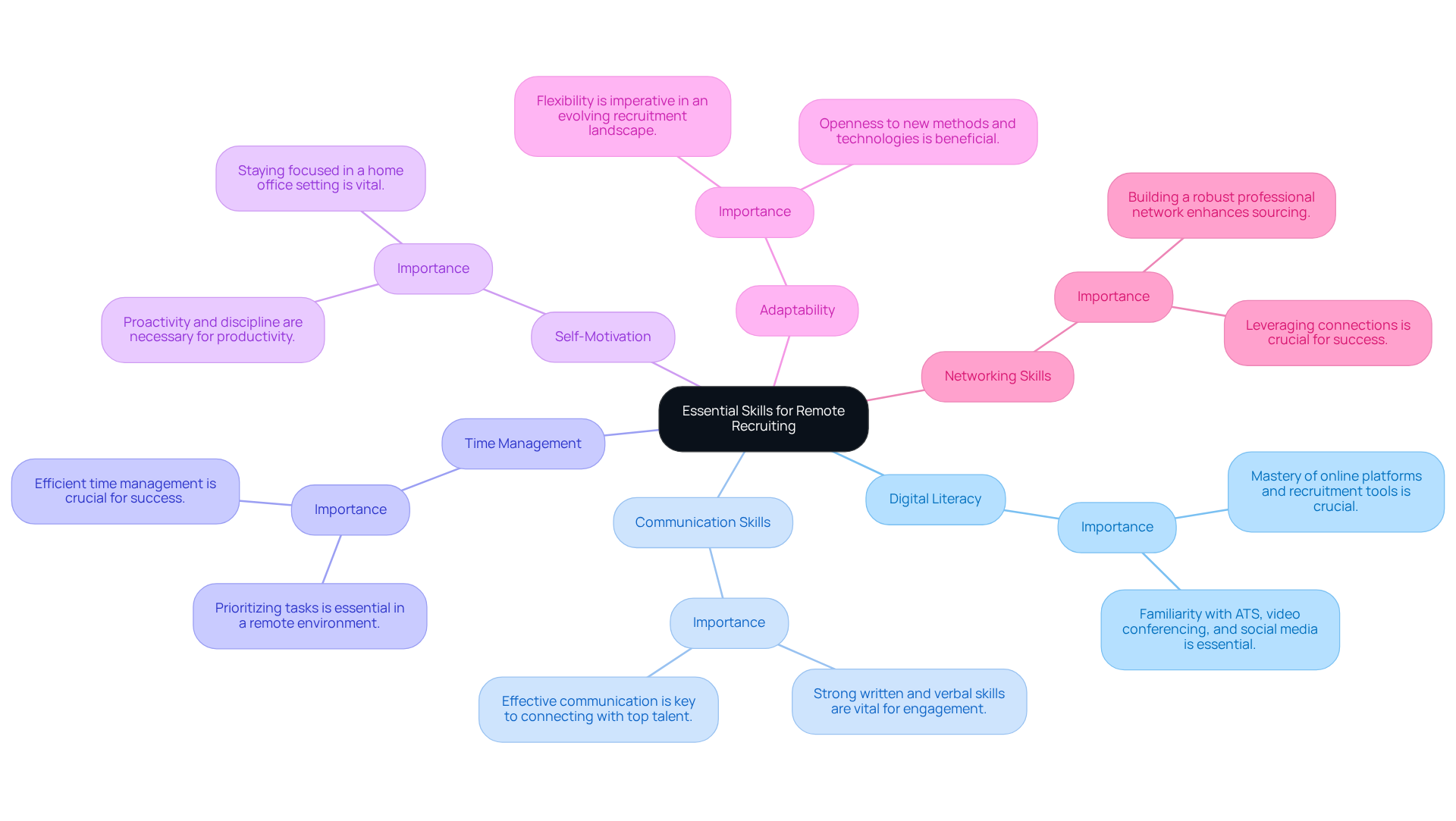 Start from the center with the main theme, then explore each skill branching outwards. Each skill's description helps you understand why it's important for success in remote recruiting.